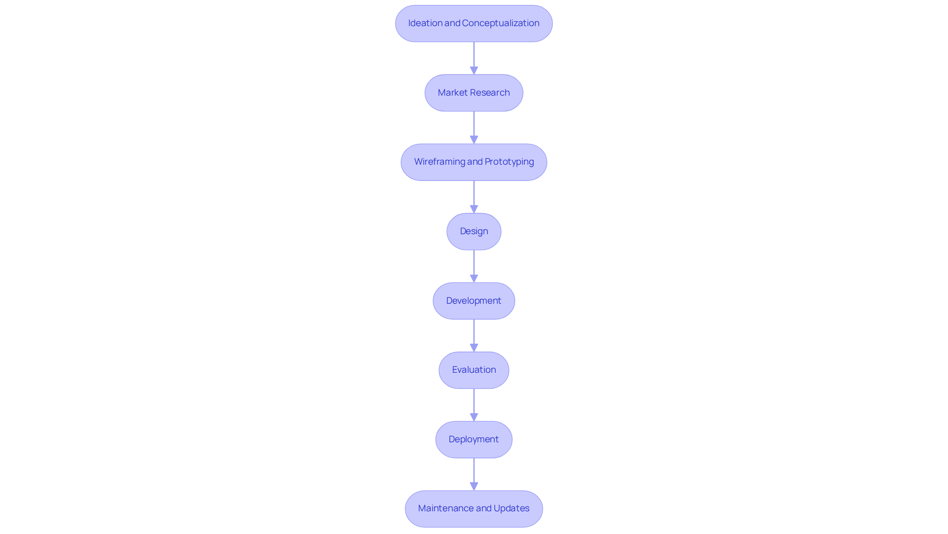 Each box represents a key stage in developing a mobile app. Follow the arrows to see how each step connects to the next, guiding you through the entire process from idea to launch and beyond.