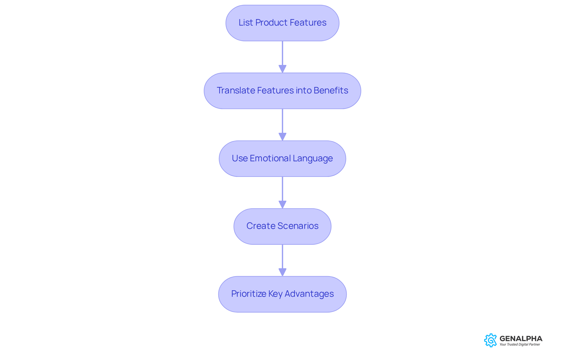 Each box represents a step in the process of highlighting benefits over features. Follow the arrows to see how to move from listing features to creating compelling stories that resonate with customers.