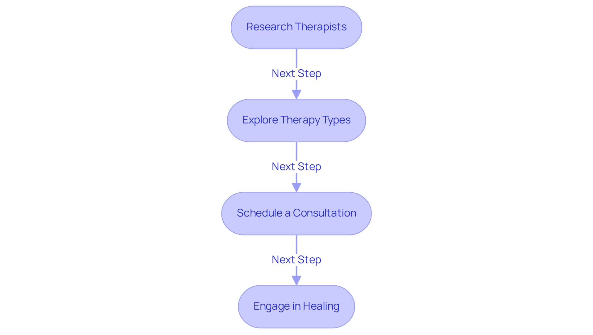 This flowchart guides you through the process of seeking mental health support. Start at the top with 'Research Therapists' and follow the arrows down to see each step you should take to find the right support for your healing journey.
