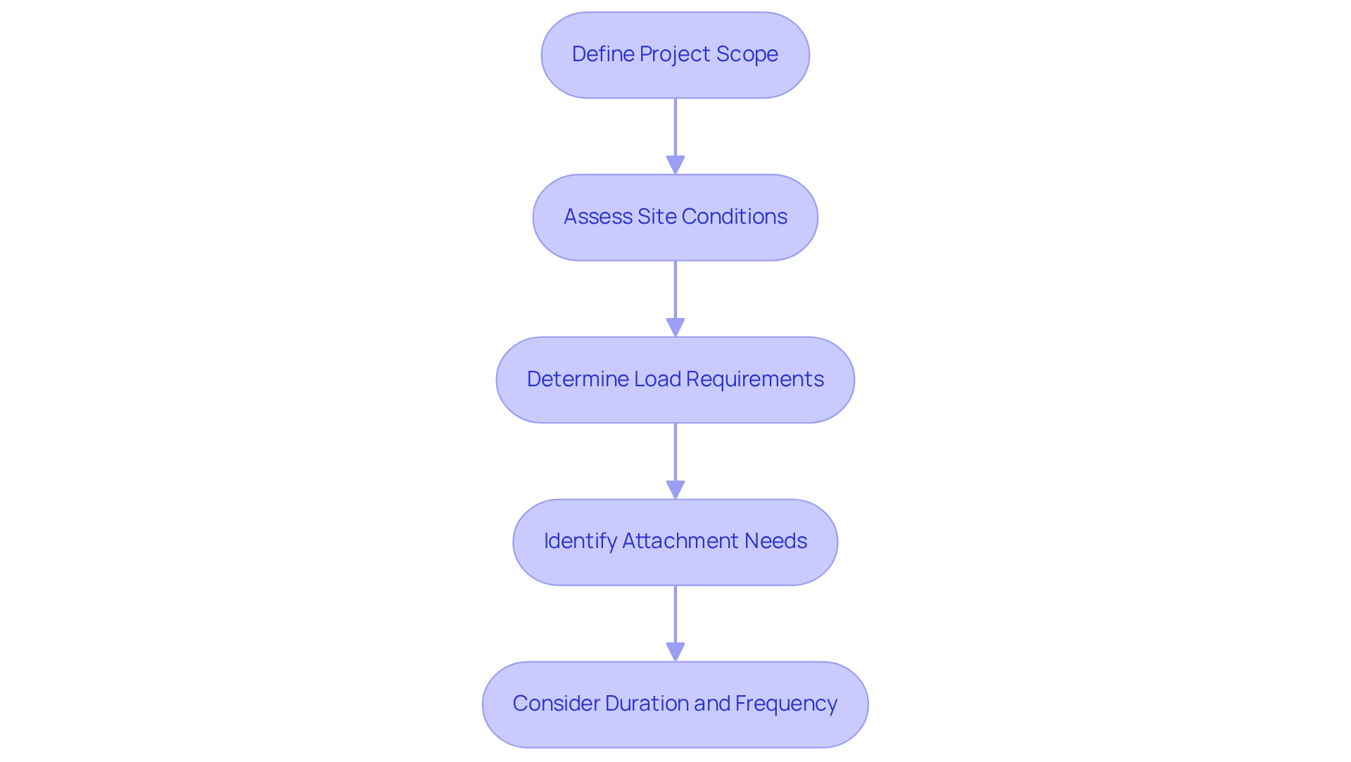 Each box represents a step in the process of choosing the right loader for your project. Follow the arrows to see how each step leads to the next, helping you make informed decisions based on your project's specific requirements.