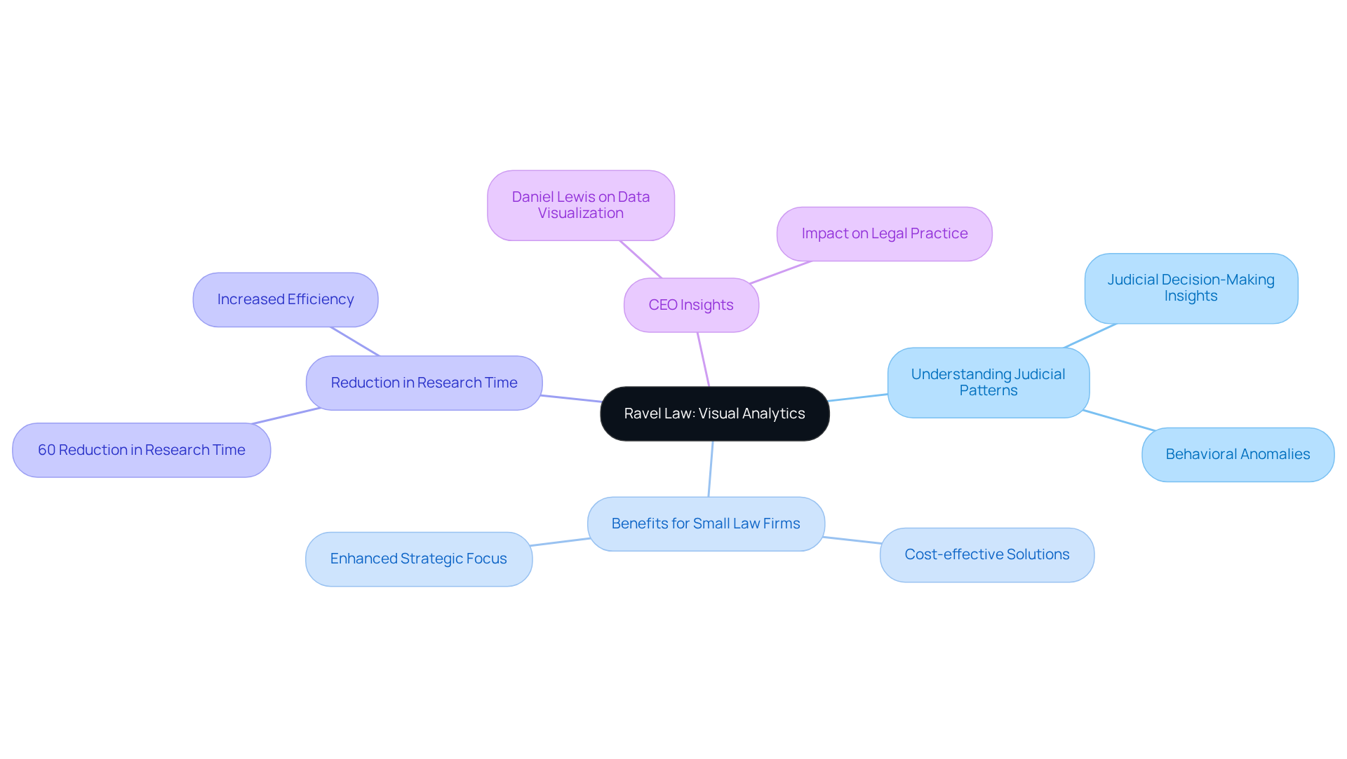 The center represents Ravel Law's visual analytics, with branches showing how it helps understand judicial patterns and the benefits it brings to small law firms. Each branch highlights a different aspect of the technology's impact.