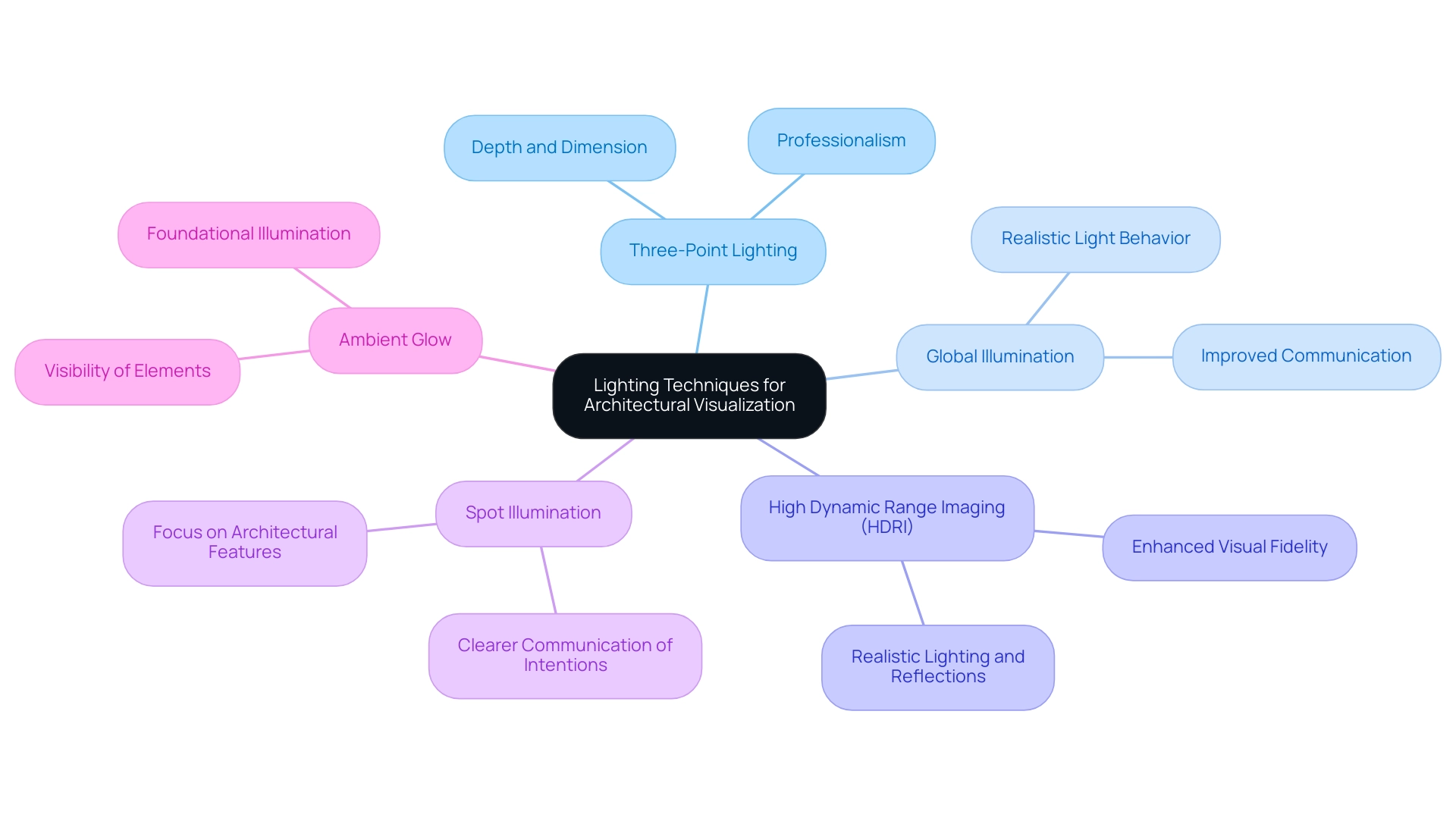The central node represents the overall theme of lighting techniques, with branches showing specific methods and their associated benefits. The central node represents the overall theme of lighting techniques, with branches showing specific methods and their associated benefits.