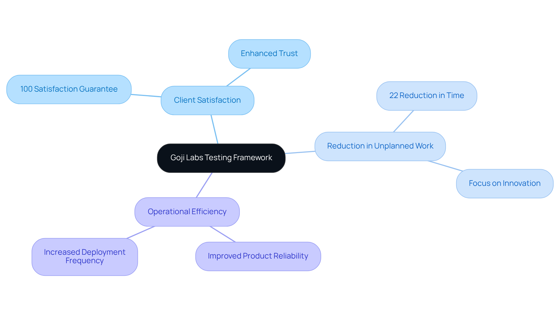 The central node represents Goji Labs' testing framework. The branches show the key benefits of this approach—each sub-node gives more detail on how testing improves client experiences and operational outcomes.