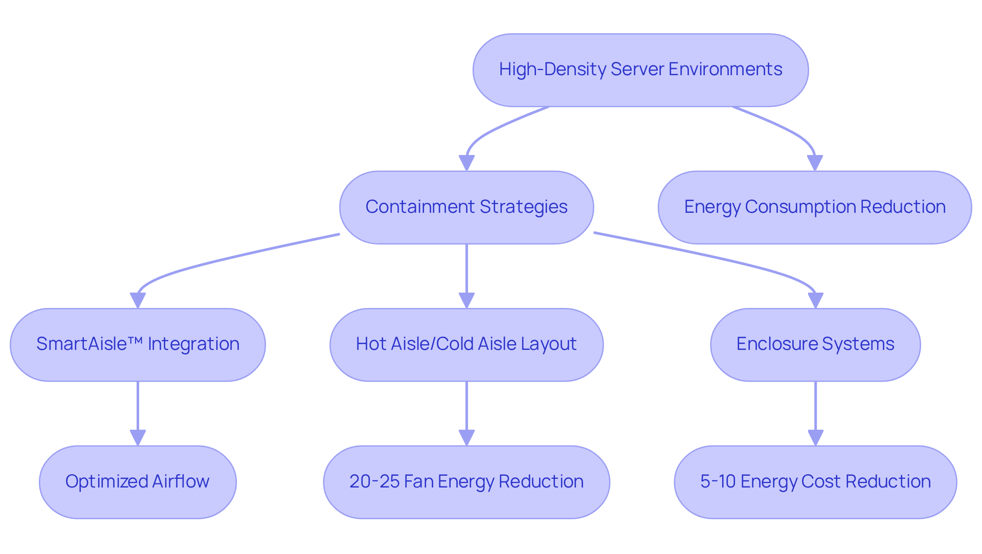 This flowchart illustrates how different containment strategies in high-density server environments lead to reduced energy consumption. Follow the arrows to see how each strategy contributes to energy savings and operational efficiency.