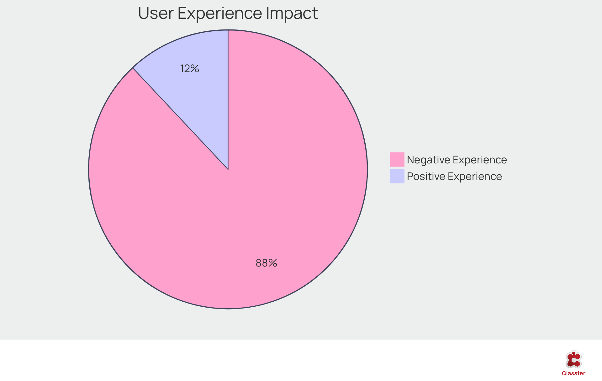 The red slice shows the large percentage of users who won't return after a bad experience, while the green slice represents those who might return. This highlights how crucial a good user interface is for keeping users engaged.