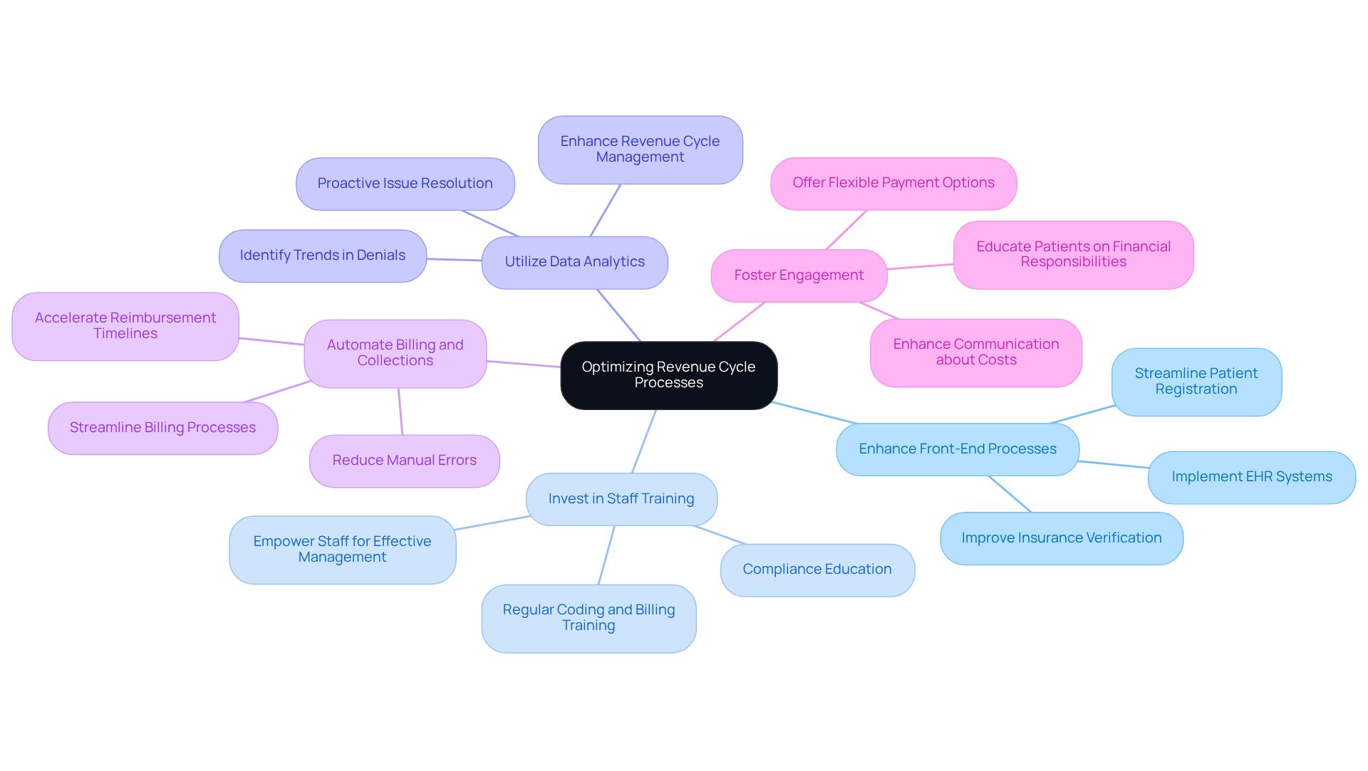 This mindmap shows various strategies to improve revenue cycle processes in mental health clinics. Start at the center with the main goal, then follow the branches to explore each strategy and its specific actions. Each color represents a different strategy, making it easy to see how they all connect to enhance overall efficiency.