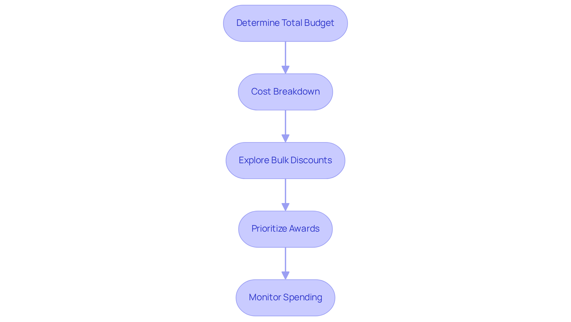 Each box represents a step in the budgeting process for trophy purchases. Follow the arrows to see how each step connects and leads to the next, ensuring a smooth planning experience.