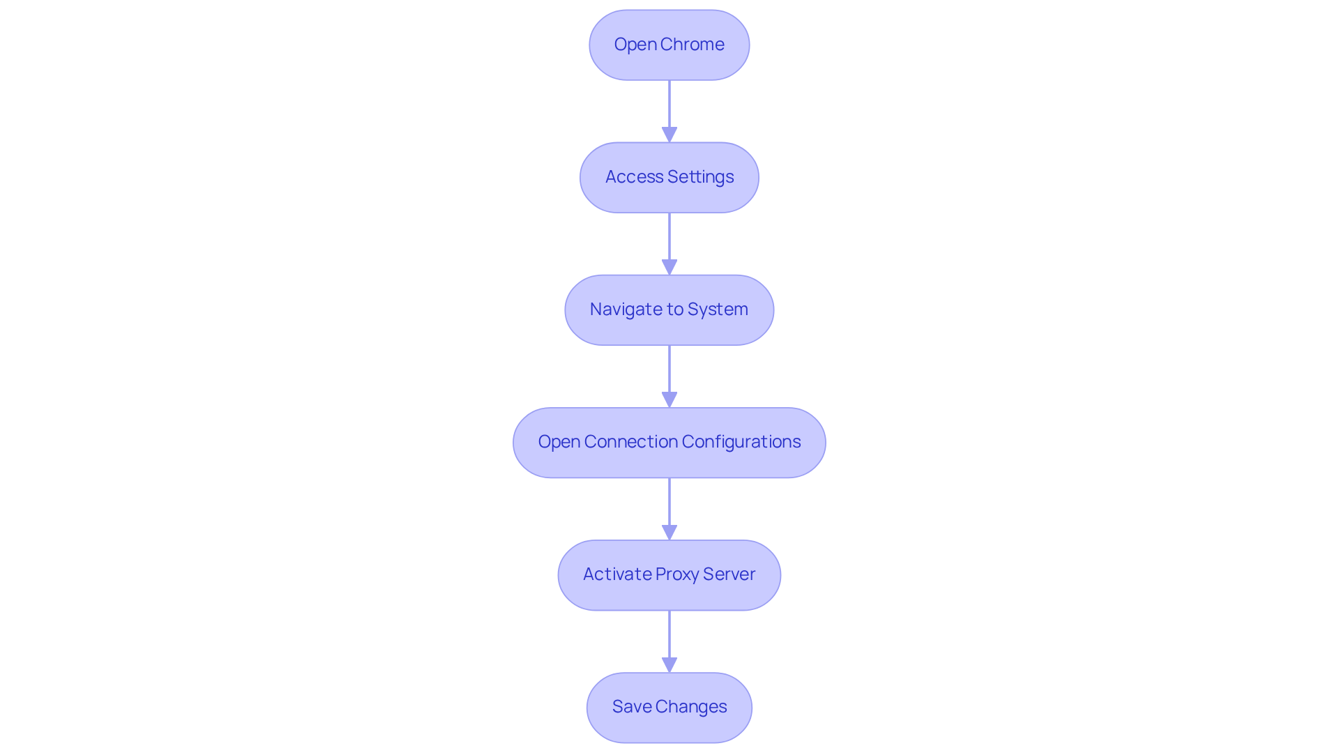 Each box represents a step you need to take to set up your proxy in Chrome. Follow the arrows to see the order in which you should complete each action.