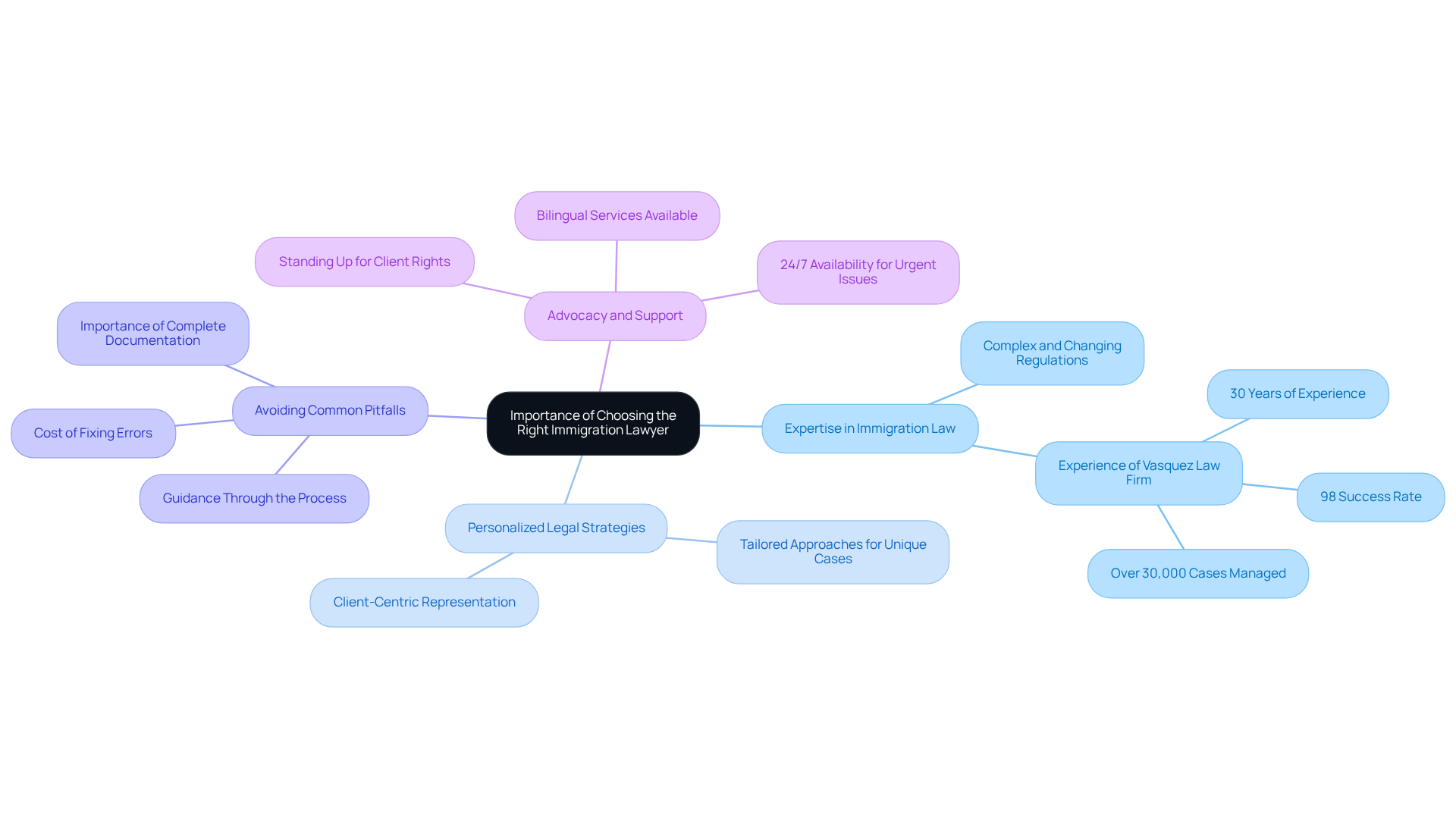 The central idea is about why selecting the right immigration lawyer matters. Each branch represents a key reason, showing how they connect to the main topic. Follow the branches to explore each aspect in detail.