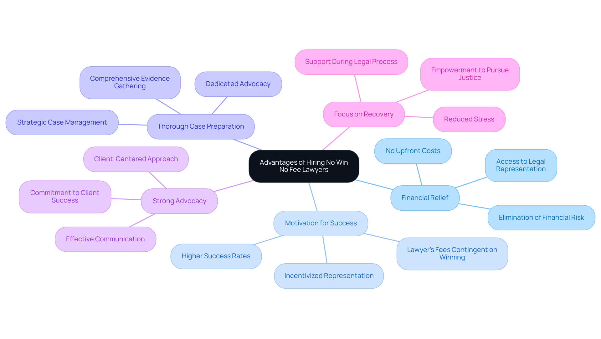 This mindmap starts with the main idea in the center and branches out to show the various benefits of hiring no win no fee lawyers. Each branch represents a key advantage, helping you see how they connect to the overall theme of financial relief and support in pursuing justice.