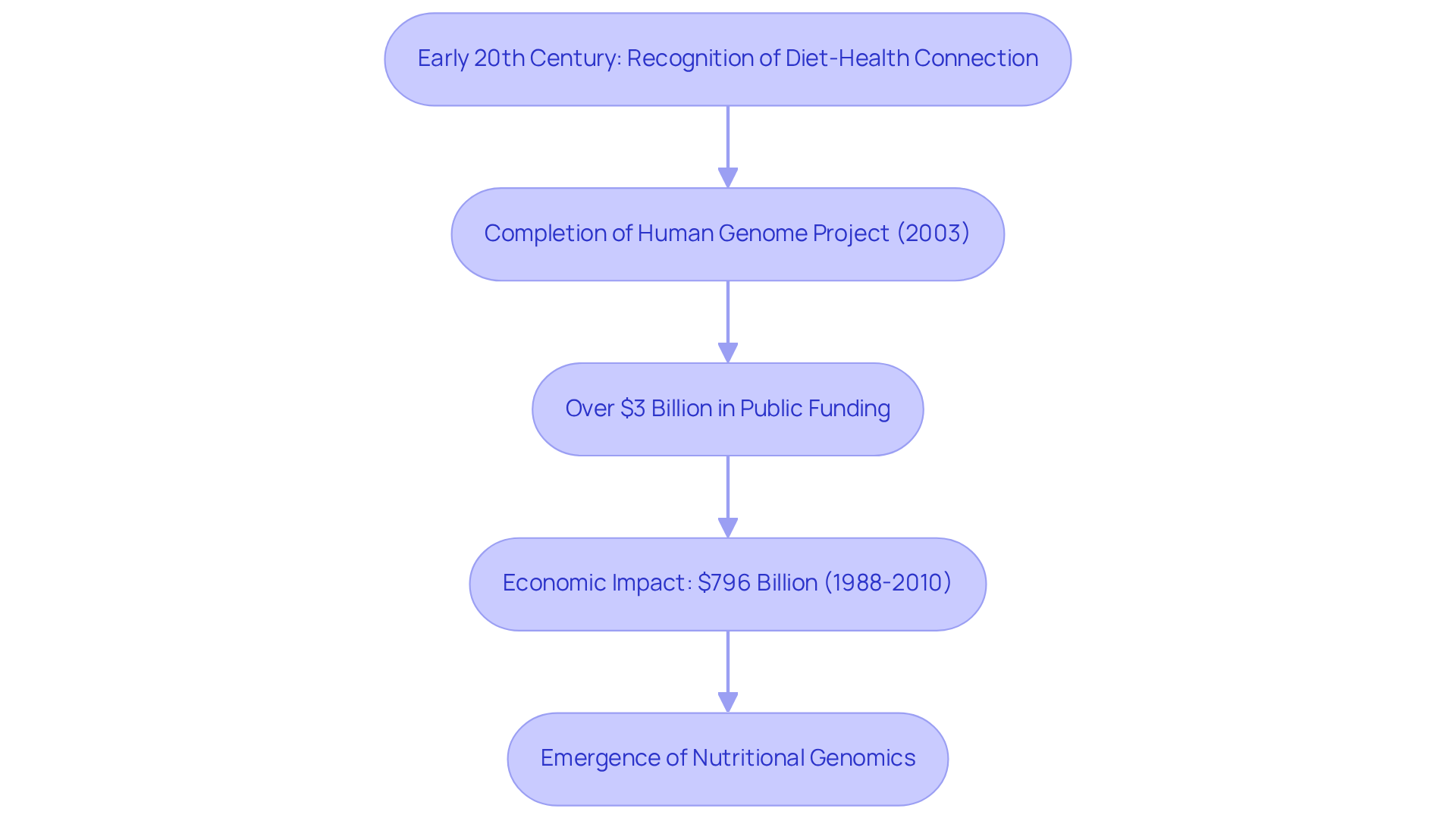 Follow the arrows to see how each milestone in nutritional genomics builds on the previous one, illustrating the journey from early dietary studies to the modern field of nutritional genomics.