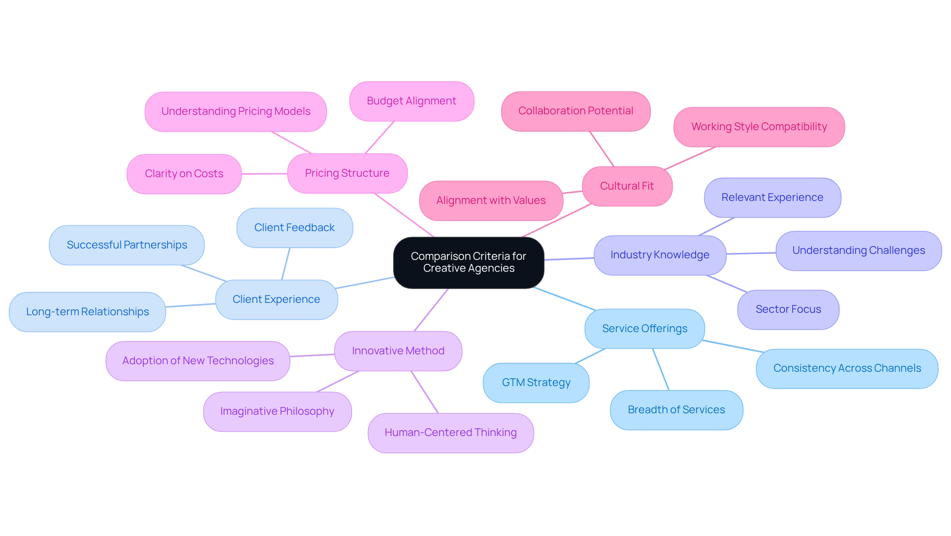 Start at the center with the main topic, then explore each branch to see specific factors to consider when choosing a creative agency. Each color represents a different criterion, and the sub-branches provide further details.
