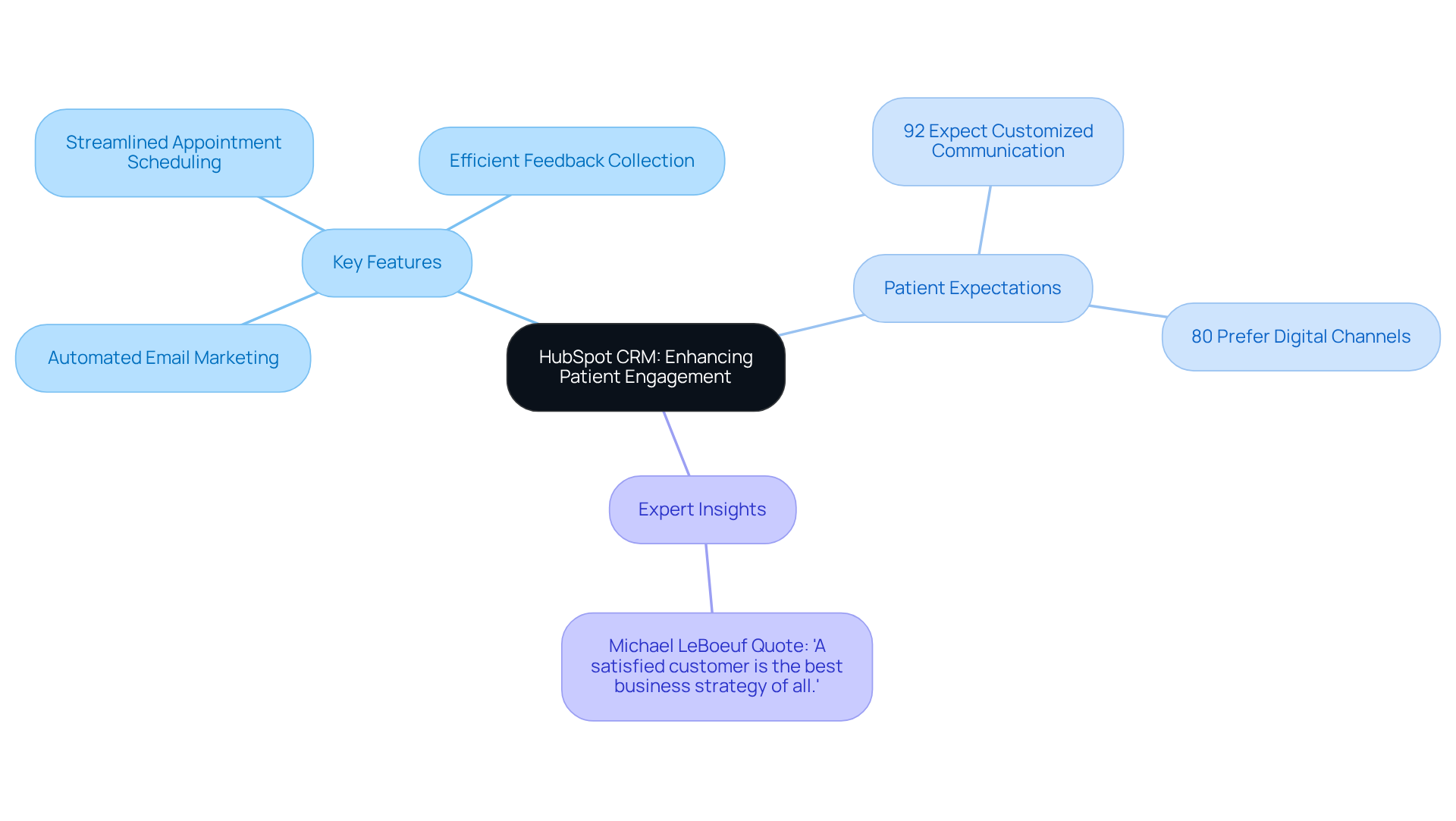 The center represents HubSpot CRM's role in healthcare, with branches showing key features, what patients expect, and expert insights. Each color-coded branch helps differentiate these areas for better understanding. The center represents HubSpot CRM's role in healthcare, with branches showing key features, what patients expect, and expert insights. Each color-coded branch helps differentiate these areas for better understanding.