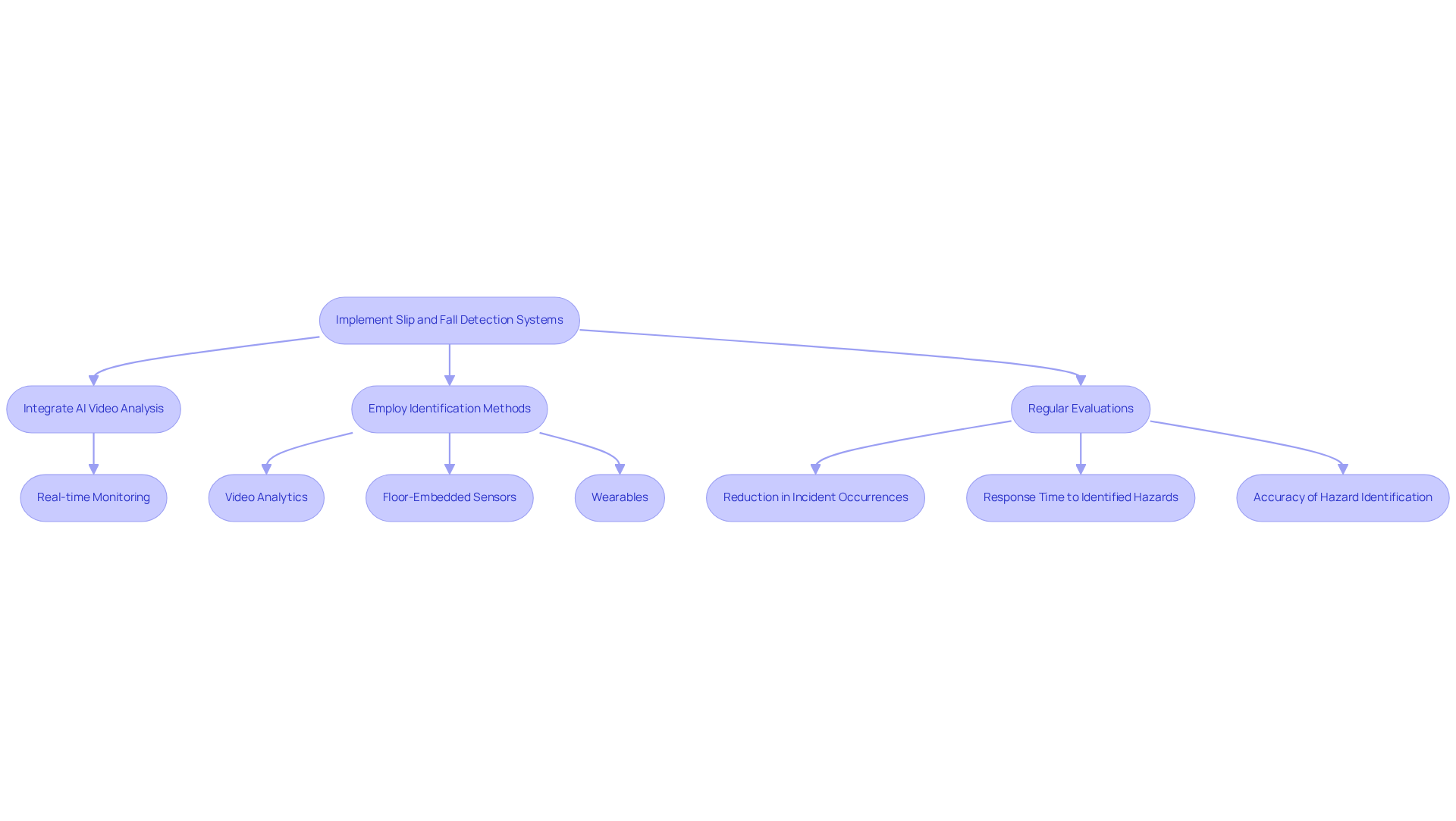 Follow the arrows to see how to implement effective detection systems. Each step shows what to do next, and the sub-steps provide more detail on how to achieve each part.