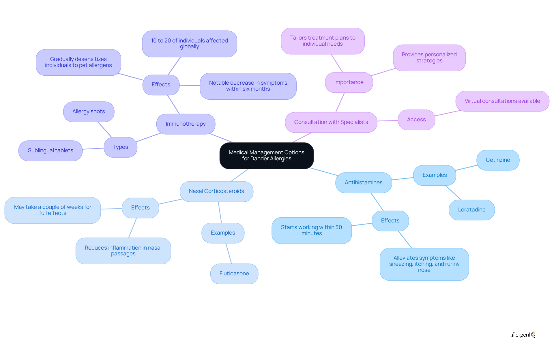 The central node represents the overall topic of managing dander allergies, while each branch shows a specific treatment option. The sub-branches provide additional details about each treatment, helping you understand how they work and their benefits.