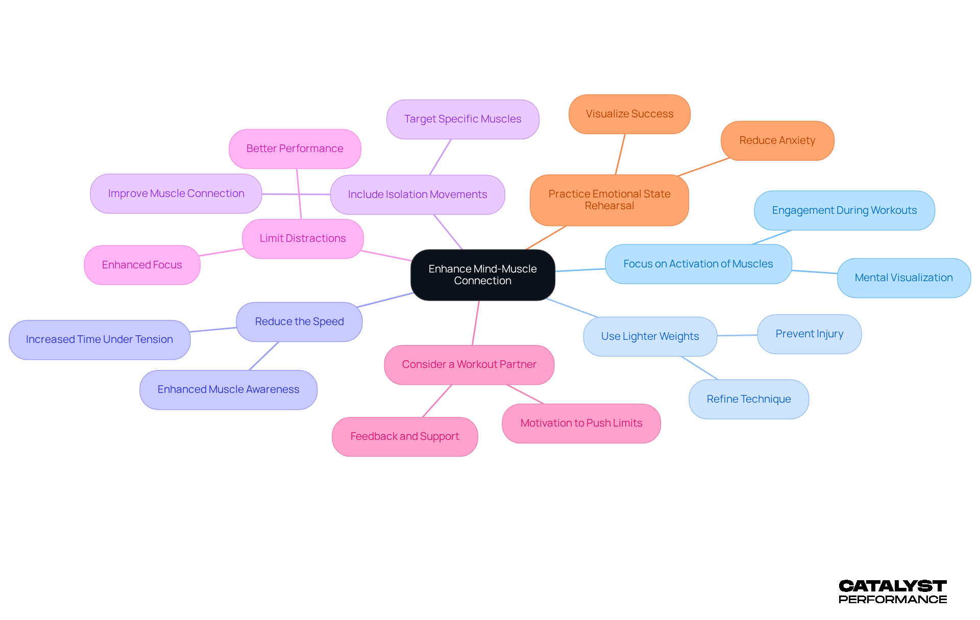 The central idea is about improving your workout effectiveness. Each branch represents a strategy you can use, and the sub-points provide additional insights or benefits related to that strategy. The central idea is about improving your workout effectiveness. Each branch represents a strategy you can use, and the sub-points provide additional insights or benefits related to that strategy.