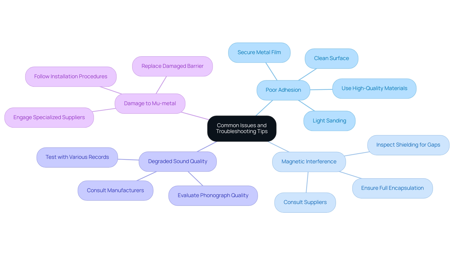 Each branch represents a common issue, with sub-branches detailing specific troubleshooting tips and considerations.