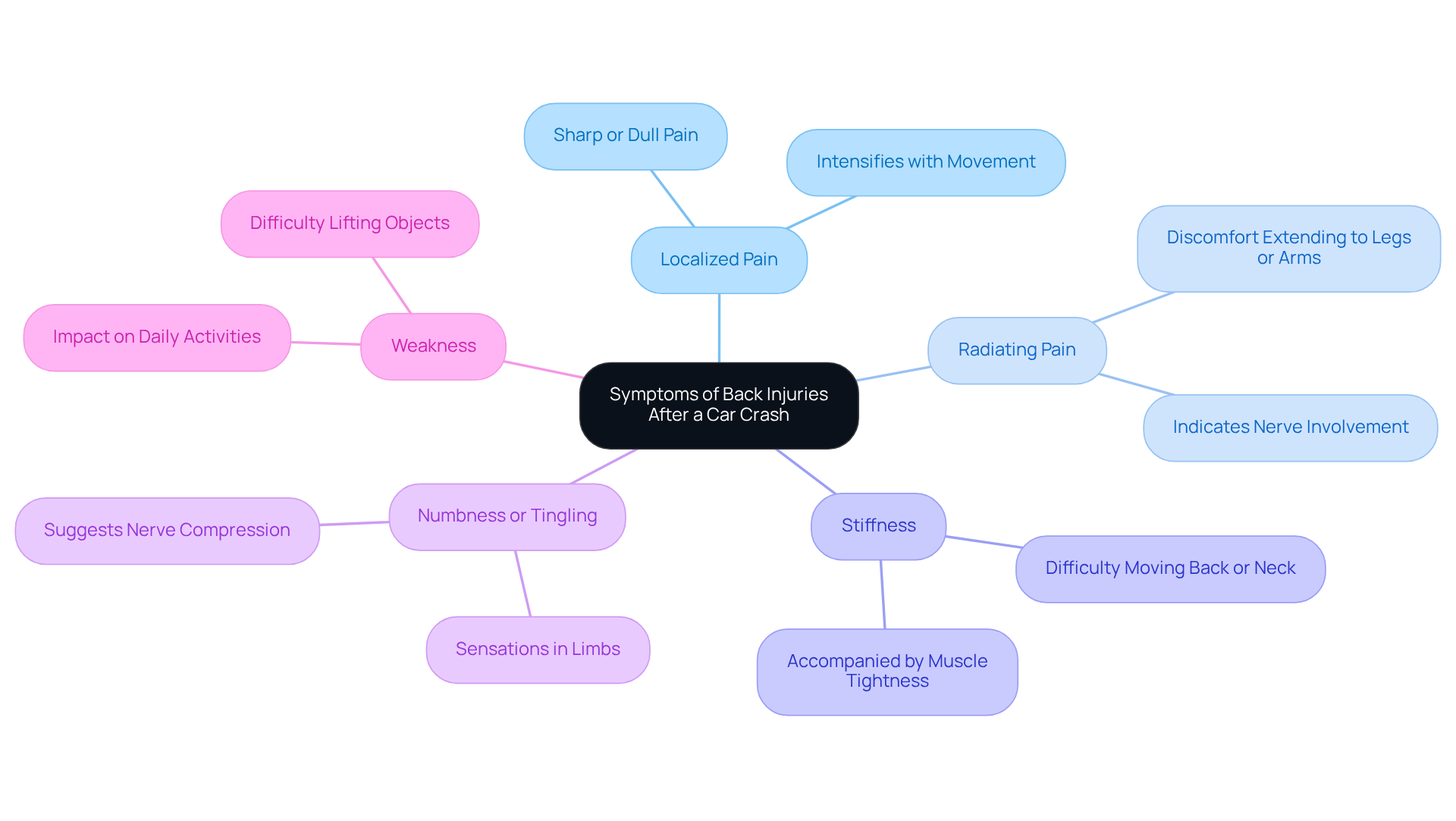 This mindmap helps you visualize the different symptoms of back injuries that can occur after a car crash. Each branch represents a specific symptom, and the sub-branches explain what that symptom might feel like or indicate. By following the branches, you can better understand the importance of recognizing these signs for your recovery. This mindmap helps you visualize the different symptoms of back injuries that can occur after a car crash. Each branch represents a specific symptom, and the sub-branches explain what that symptom might feel like or indicate. By following the branches, you can better understand the importance of recognizing these signs for your recovery.