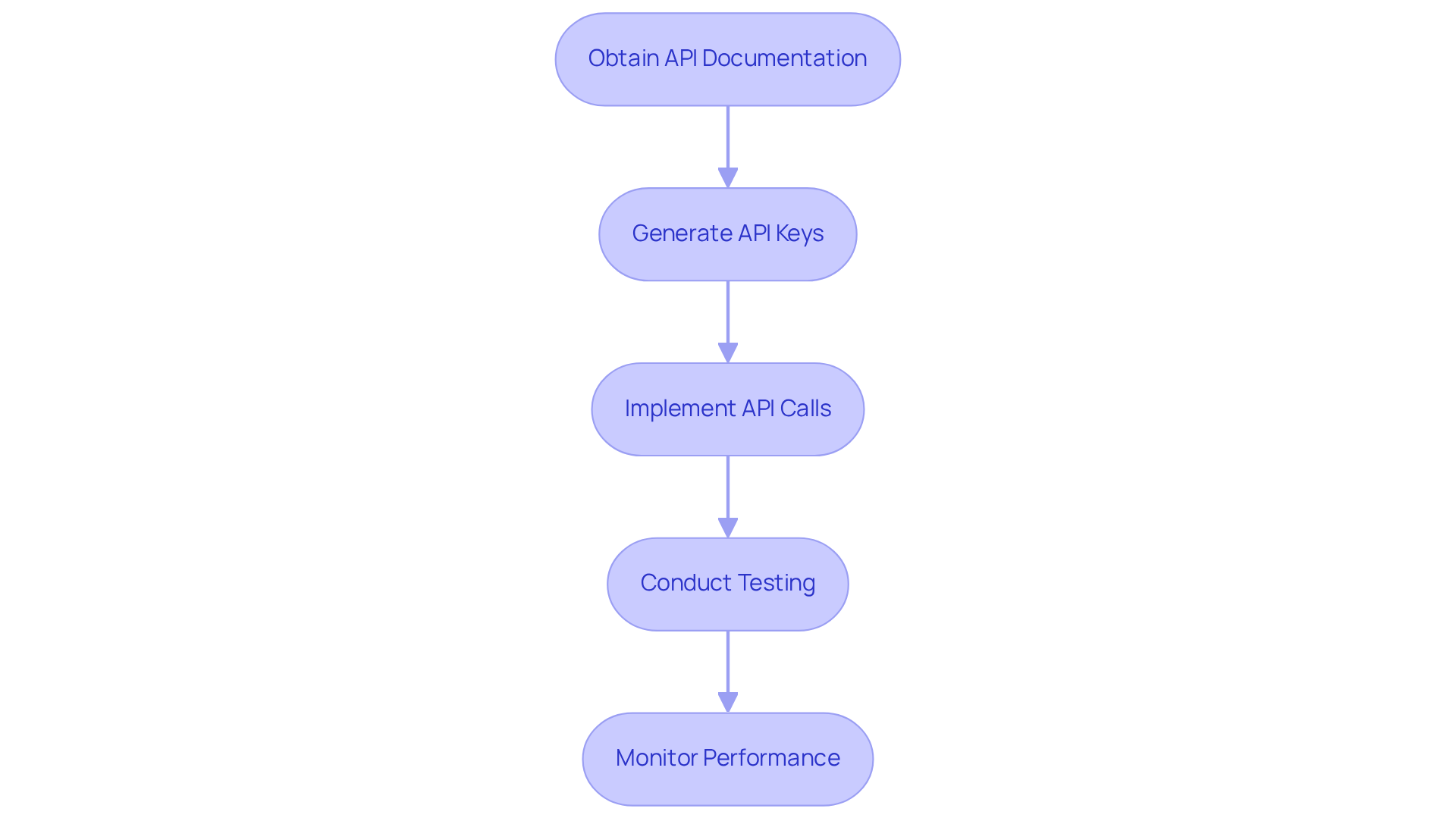 Each box represents a step in the API integration process. Follow the arrows to see how to move from one step to the next, ensuring a smooth integration for your payment recovery system.