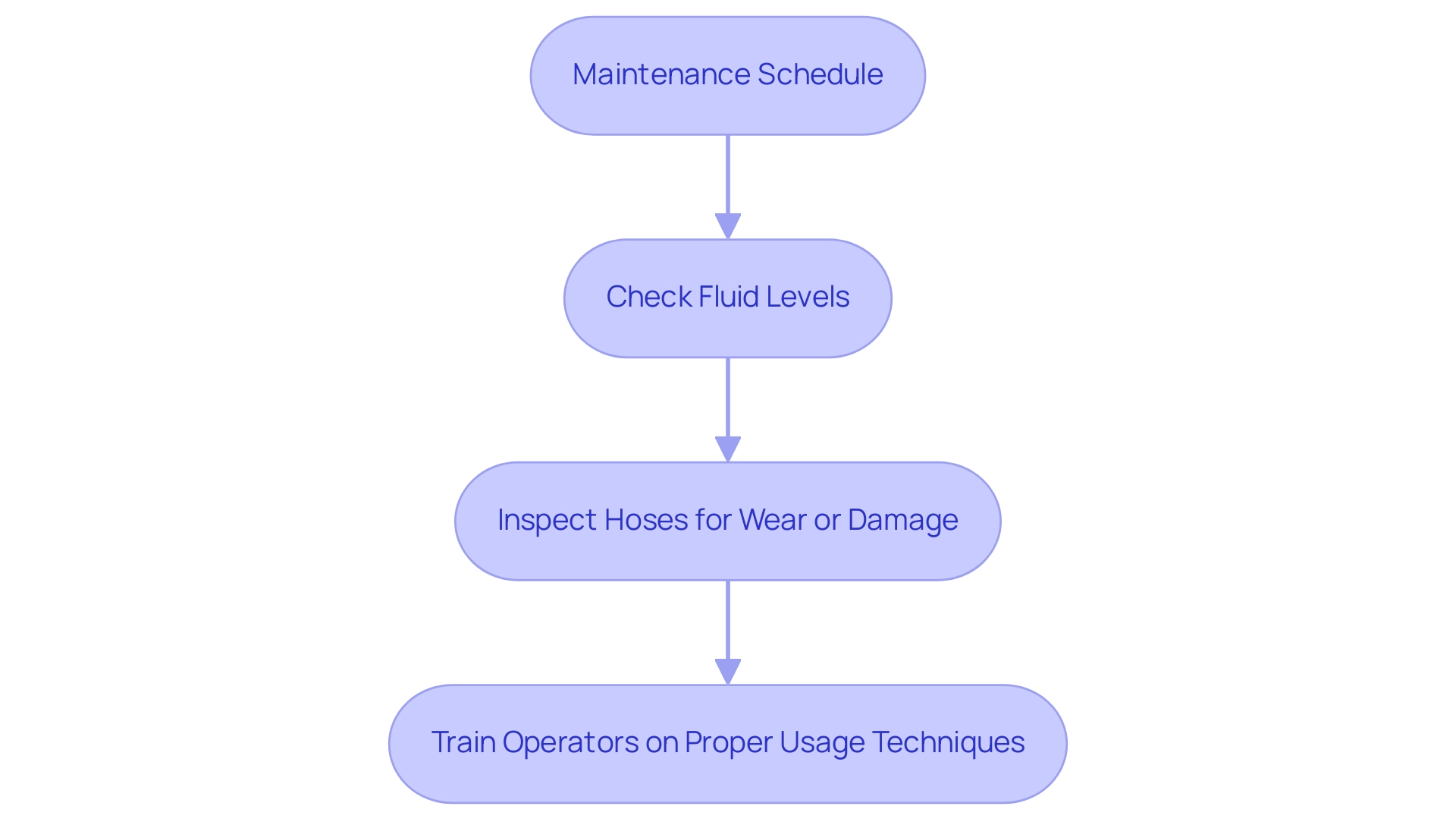 Each box represents a specific maintenance action, with colors indicating the type of action: checks (blue), inspections (yellow), and training (green).