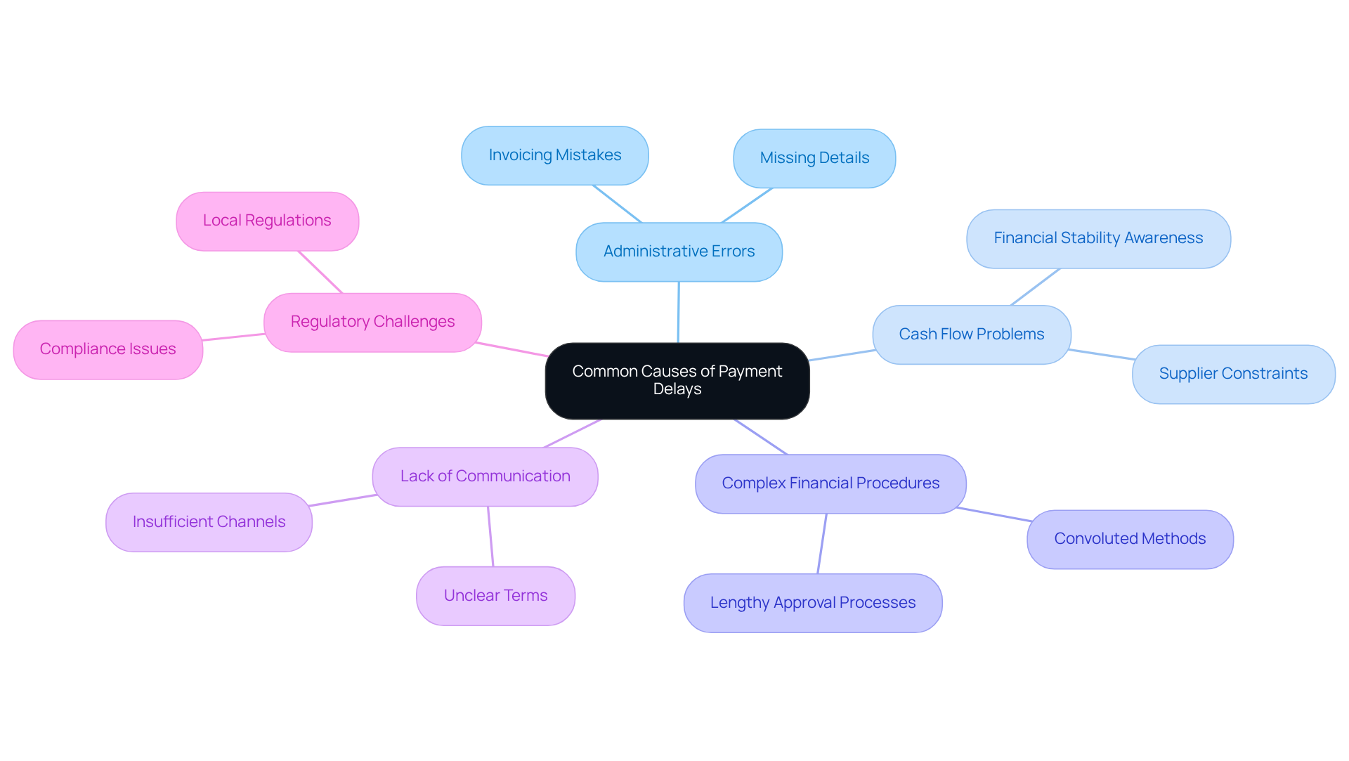 The central node represents the main topic, while each branch shows a specific cause of payment delays. The sub-branches provide additional details about each cause, helping you understand how they contribute to the overall issue.