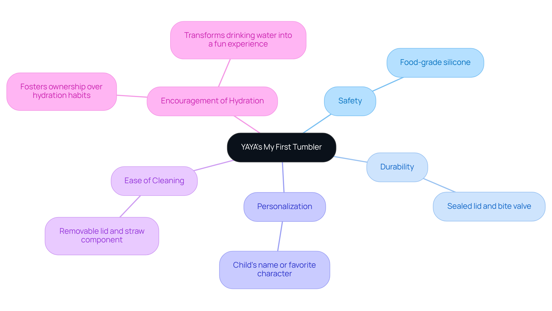 The central node represents the tumbler, while the branches show its features and benefits. Each branch highlights how these aspects help make hydration fun and safe for kids. The central node represents the tumbler, while the branches show its features and benefits. Each branch highlights how these aspects help make hydration fun and safe for kids.