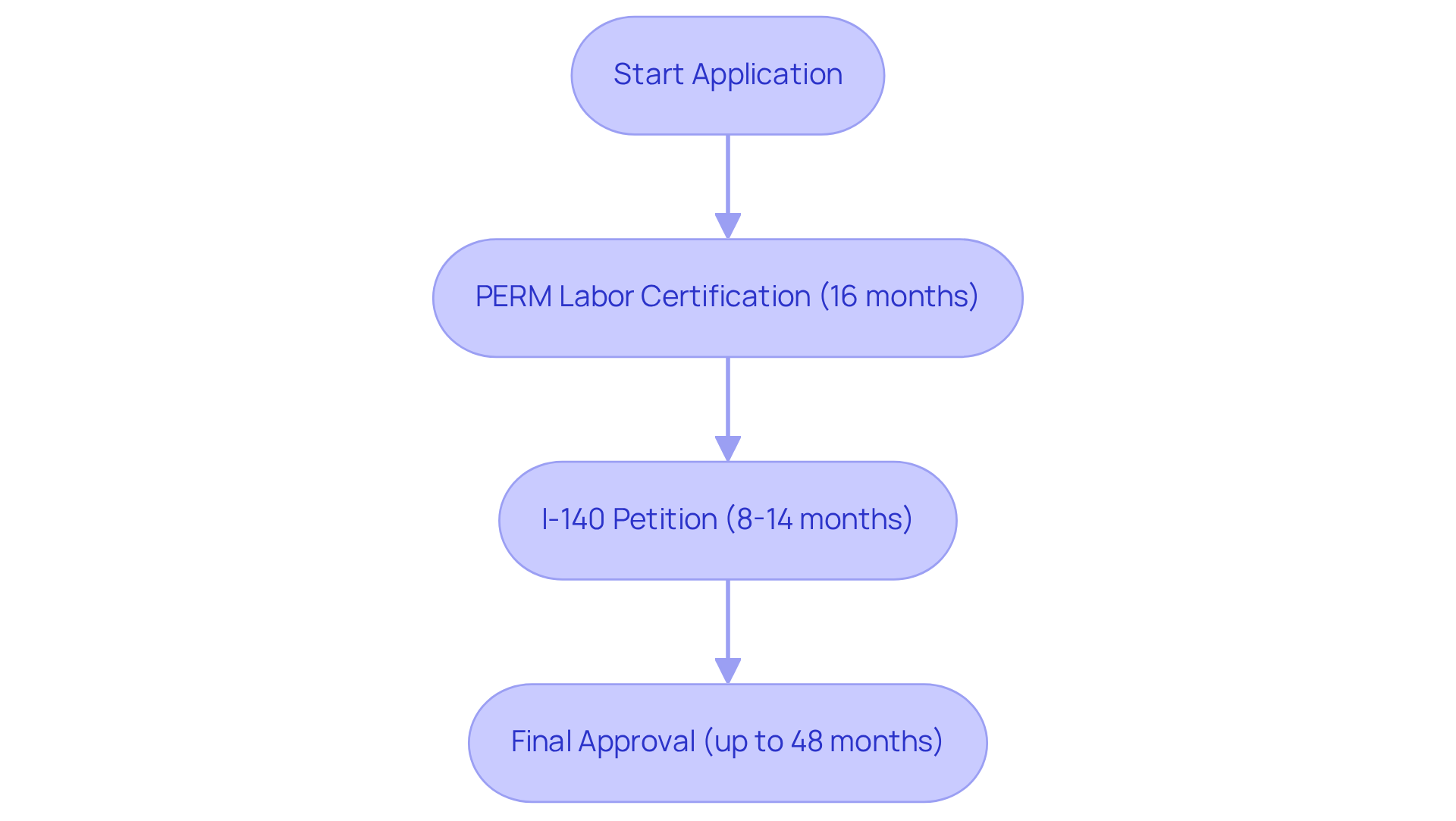 This flowchart shows the steps to obtain an EB-3 visa. Each box represents a stage in the process, and the arrows indicate the order in which you need to complete them. The total time is about 48 months, but each step has its own duration.