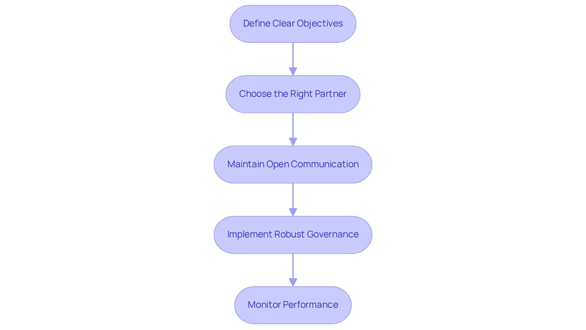 Each box represents a key practice for successful outsourcing. Follow the arrows to see how each step builds on the previous one, guiding you toward effective IT project management.