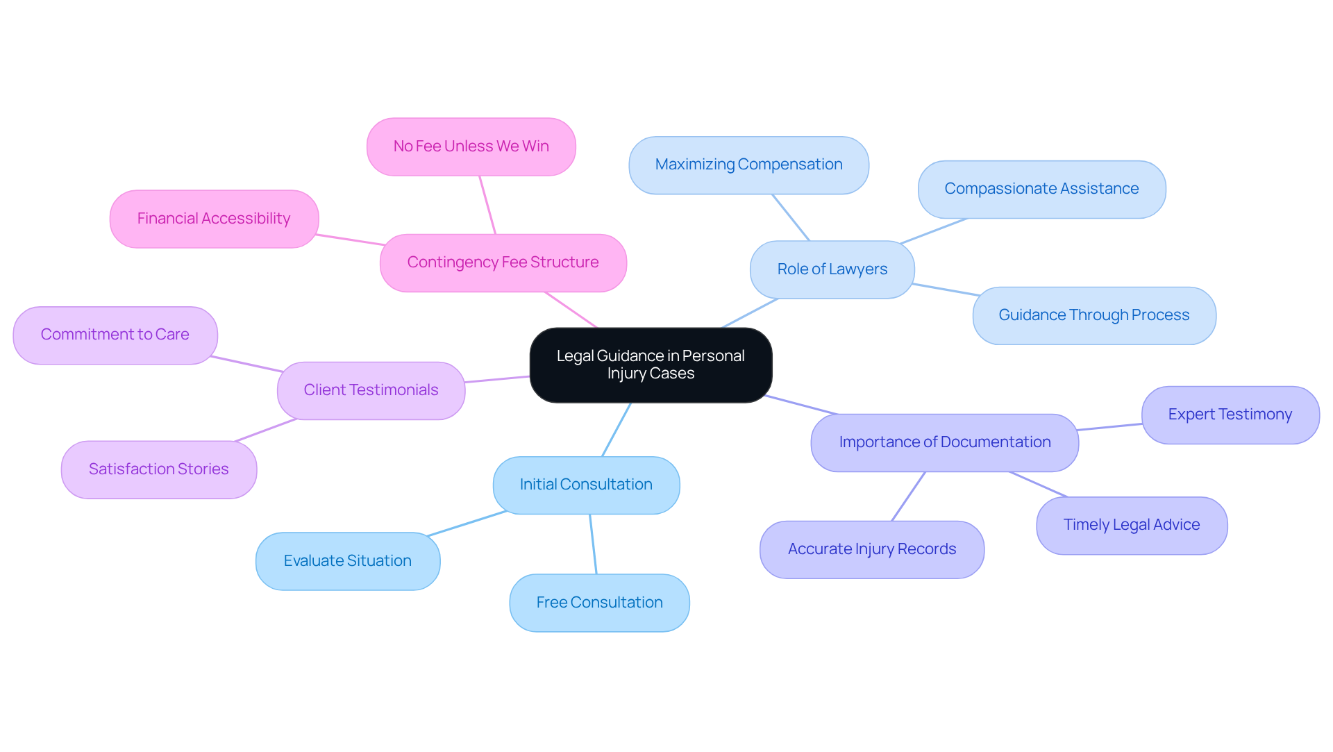 The central node represents the overall theme of legal guidance, while branches show various critical aspects of the support offered. Follow the branches to uncover how each part contributes to helping individuals navigate their recovery journey. The central node represents the overall theme of legal guidance, while branches show various critical aspects of the support offered. Follow the branches to uncover how each part contributes to helping individuals navigate their recovery journey.
