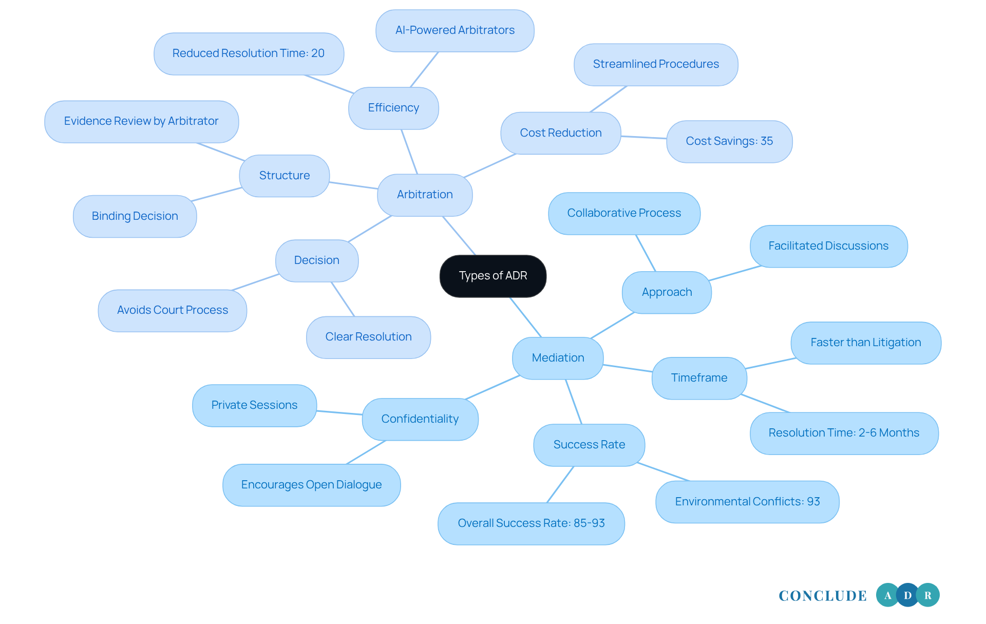 The central node represents the overall topic of ADR. The branches show the two main methods, with further details about their unique features and benefits. This layout helps you see at a glance how mediation and arbitration differ and what each offers. The central node represents the overall topic of ADR. The branches show the two main methods, with further details about their unique features and benefits. This layout helps you see at a glance how mediation and arbitration differ and what each offers.