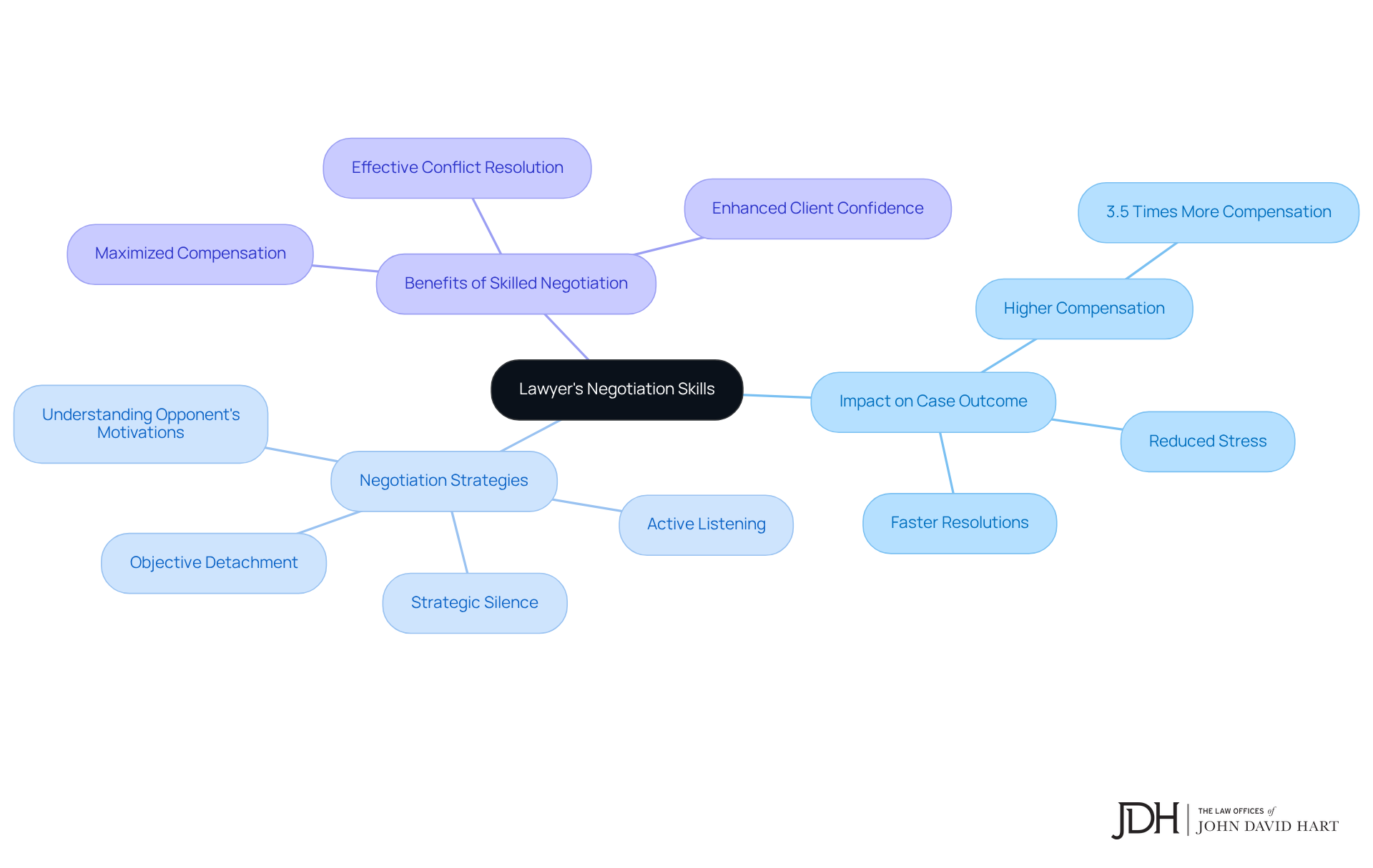 Start at the center with negotiation skills, then follow the branches to explore how these skills impact your case and the strategies involved in effective negotiation.