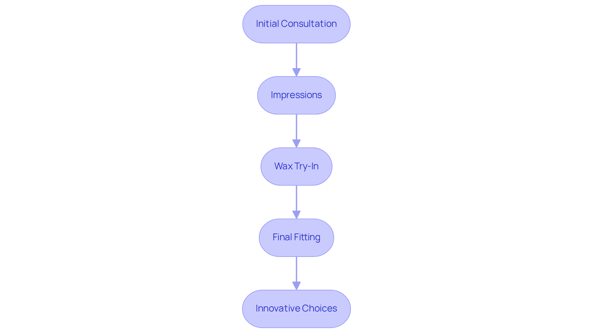 Follow the arrows from the top to the bottom to understand each step of the denture process — from your first consultation all the way to fitting your new dentures. Each box represents a key stage, making it easy to see what comes next.