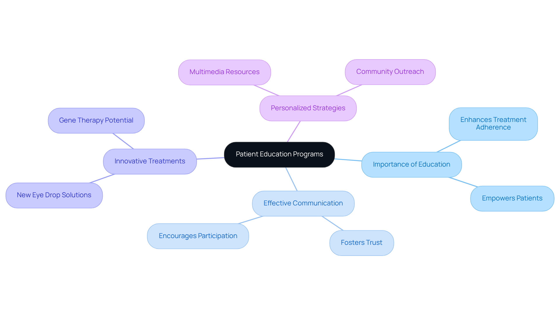 The central node represents the main theme of patient education, while the branches illustrate key components that contribute to better treatment outcomes. Each sub-branch provides specific details that support the overall goal of empowering patients.
