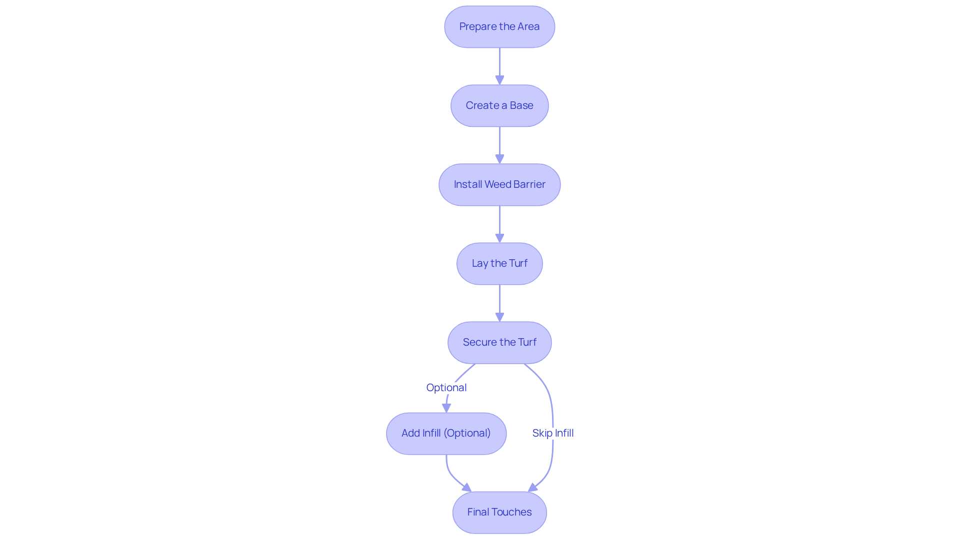 Each box represents a step in the installation process. Follow the arrows to see the order of tasks you need to complete for a successful installation. Each box represents a step in the installation process. Follow the arrows to see the order of tasks you need to complete for a successful installation.