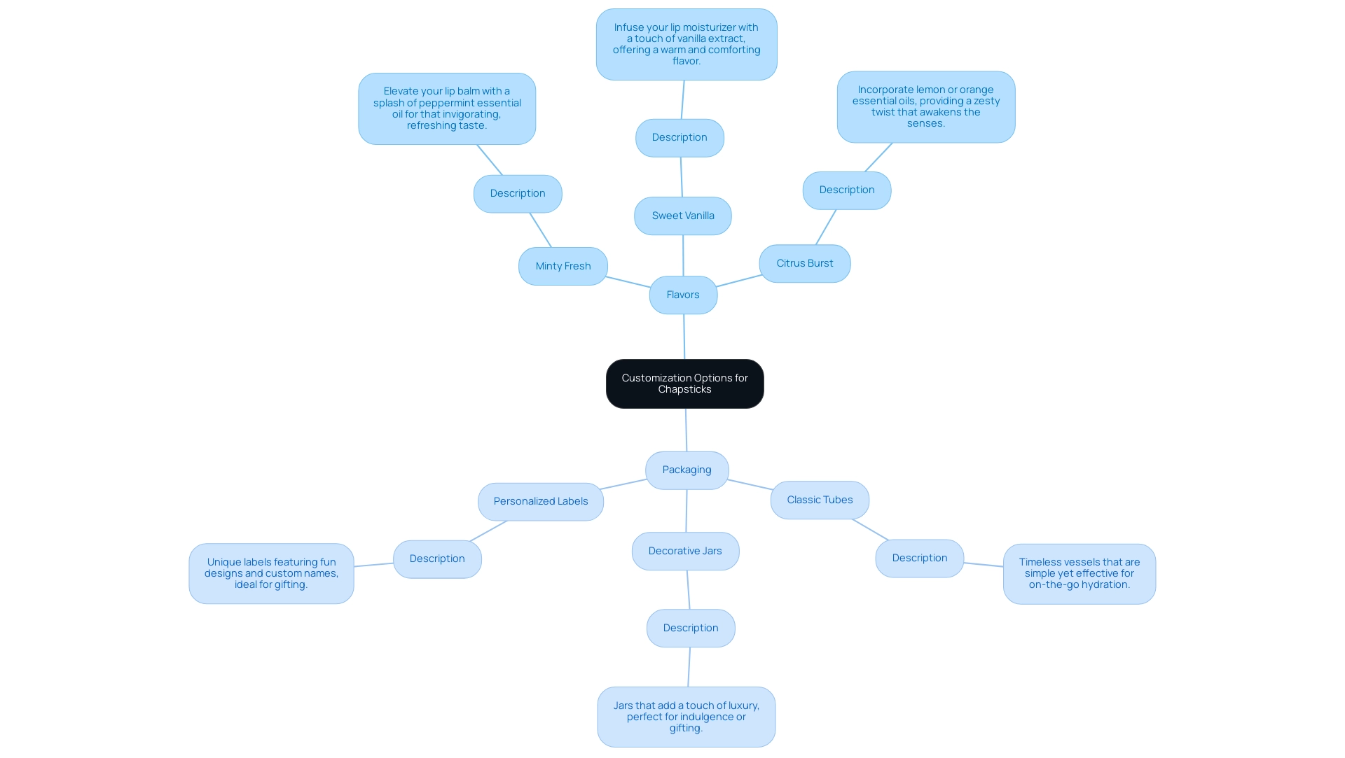 The central node represents customization options, with branches indicating flavors and packaging types, each with associated descriptions.