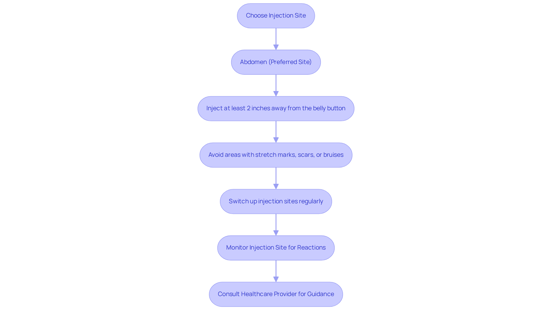 Follow the arrows to see the recommended steps for effective semaglutide injections. Each box represents an important action to take for better absorption and reduced irritation.