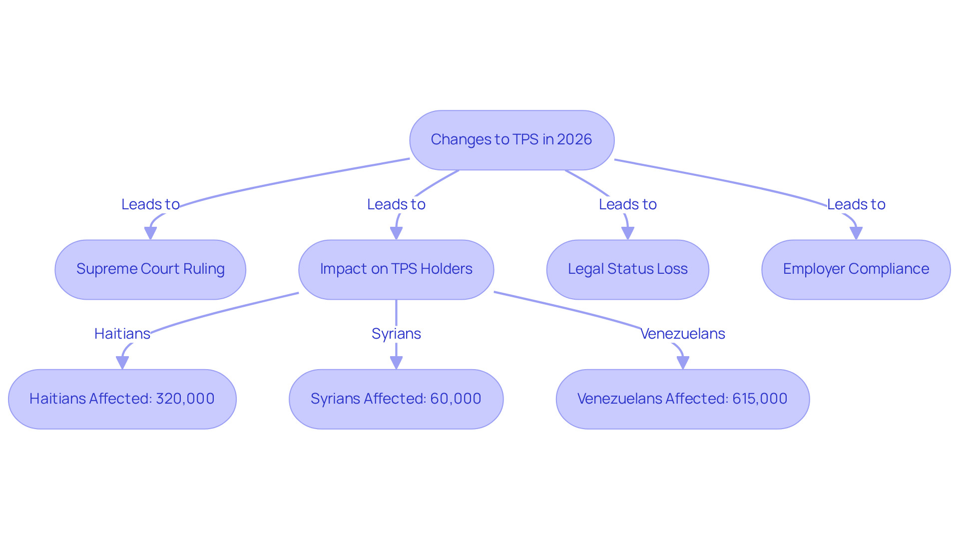 This flowchart outlines the changes to TPS and their implications. Start at the top with the main change, then follow the arrows to see how it affects different groups and what actions they should consider. Each box represents a key point in the process, helping you understand the sequence of events and necessary responses.