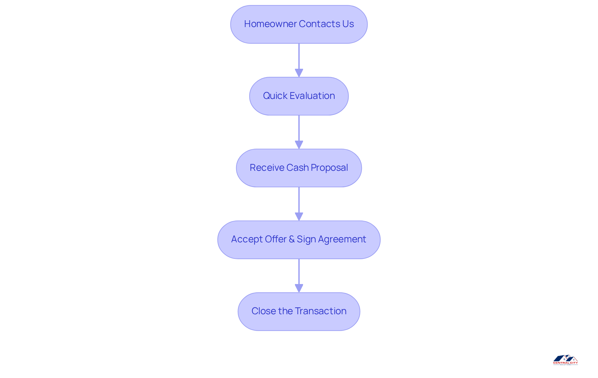 This flowchart outlines the steps to sell your home quickly for cash. Follow the arrows to see how the process flows from reaching out to closing the sale. This flowchart outlines the steps to sell your home quickly for cash. Follow the arrows to see how the process flows from reaching out to closing the sale.
