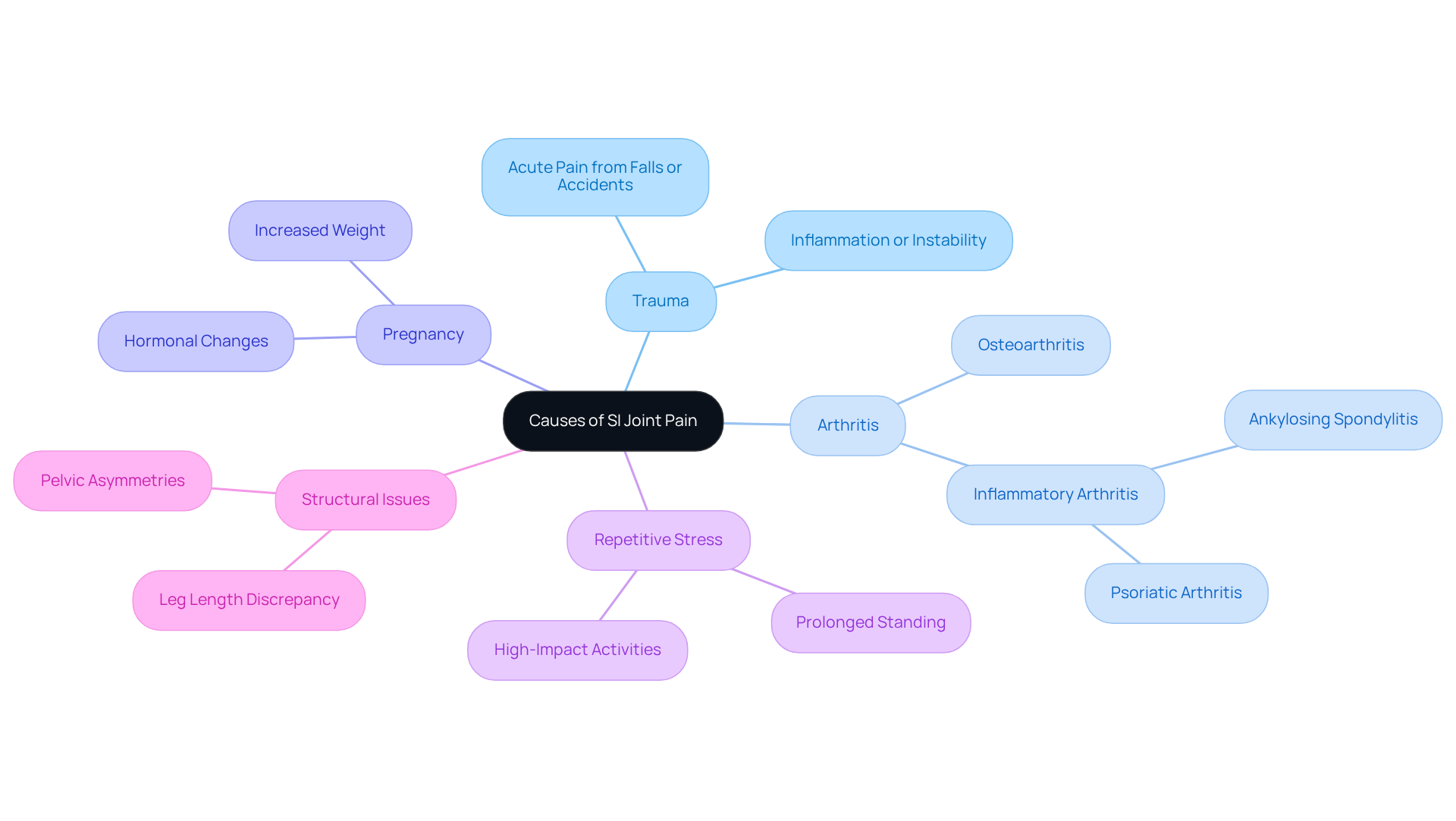 The central node represents the main issue of SI joint pain, while each branch shows a different cause. Follow the branches to see how each cause contributes to the overall discomfort, making it easier to understand the complexity of the issue. The central node represents the main issue of SI joint pain, while each branch shows a different cause. Follow the branches to see how each cause contributes to the overall discomfort, making it easier to understand the complexity of the issue.