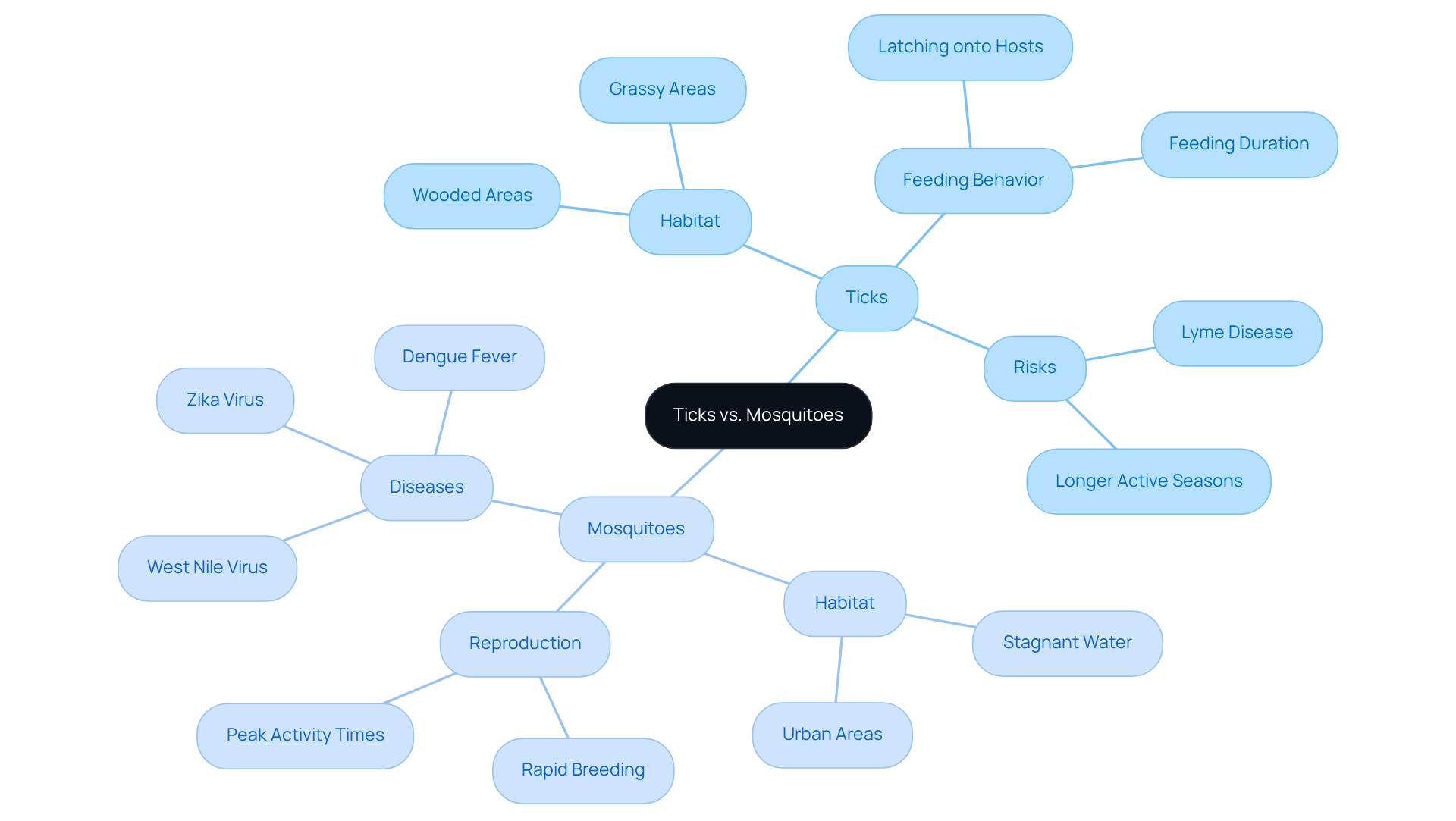 The central node represents the comparison of ticks and mosquitoes. Each branch shows key characteristics and risks associated with each pest, helping you understand their differences and the importance of management strategies.