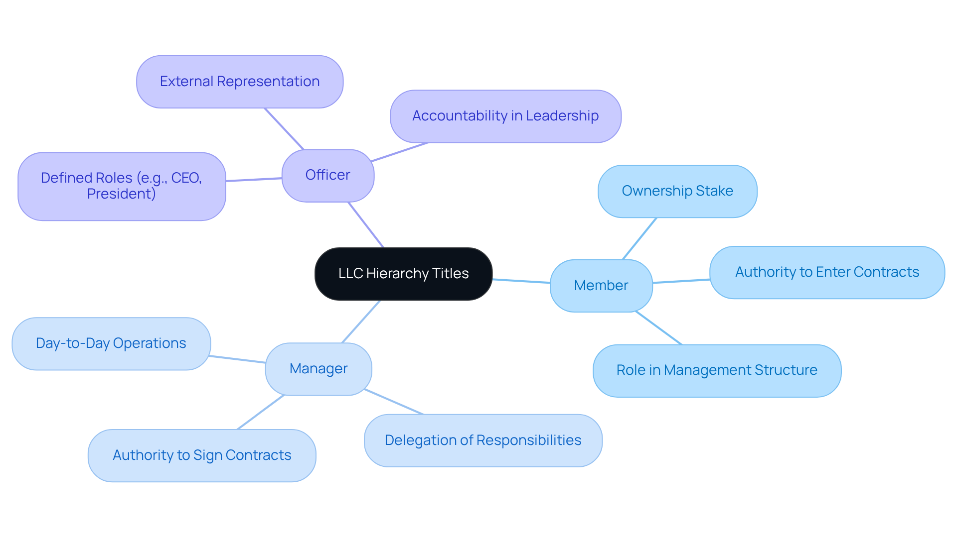 The central node represents the overall structure of LLC titles. Each branch shows a specific role, and the sub-branches detail what each role entails and how it contributes to the organization’s success. The central node represents the overall structure of LLC titles. Each branch shows a specific role, and the sub-branches detail what each role entails and how it contributes to the organization’s success.