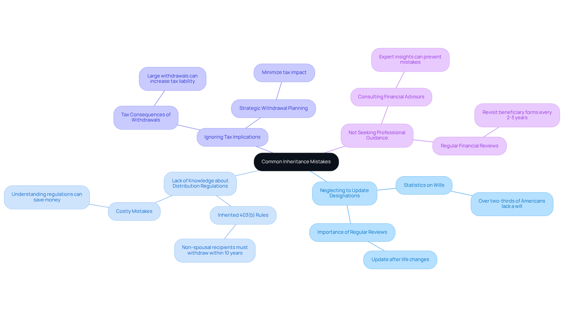 The central node represents the main topic of inheritance mistakes. Each branch shows a specific mistake, with further details and examples to help you understand why it's important to avoid them. The central node represents the main topic of inheritance mistakes. Each branch shows a specific mistake, with further details and examples to help you understand why it's important to avoid them.