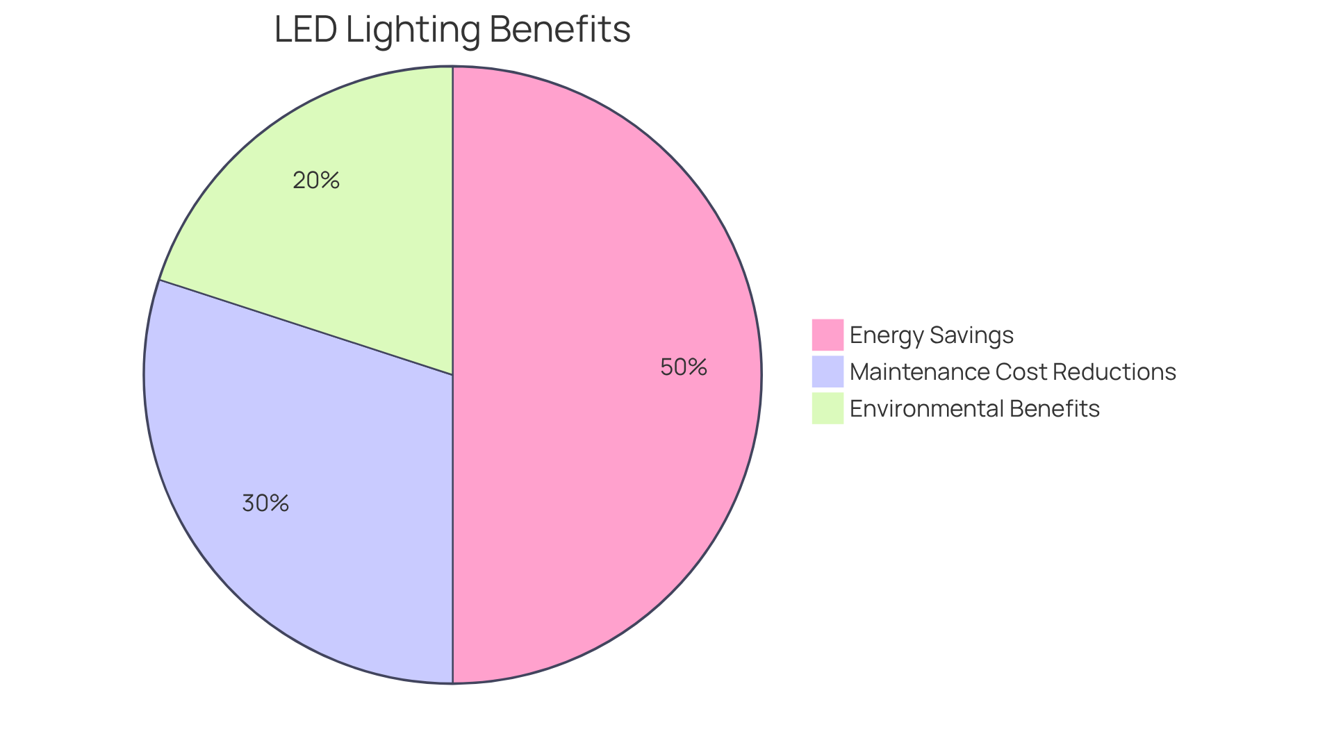 Each segment of the pie chart shows a different way that LED lighting saves money and helps the environment. The larger the segment, the more significant that benefit is compared to the others. Each segment of the pie chart shows a different way that LED lighting saves money and helps the environment. The larger the segment, the more significant that benefit is compared to the others.