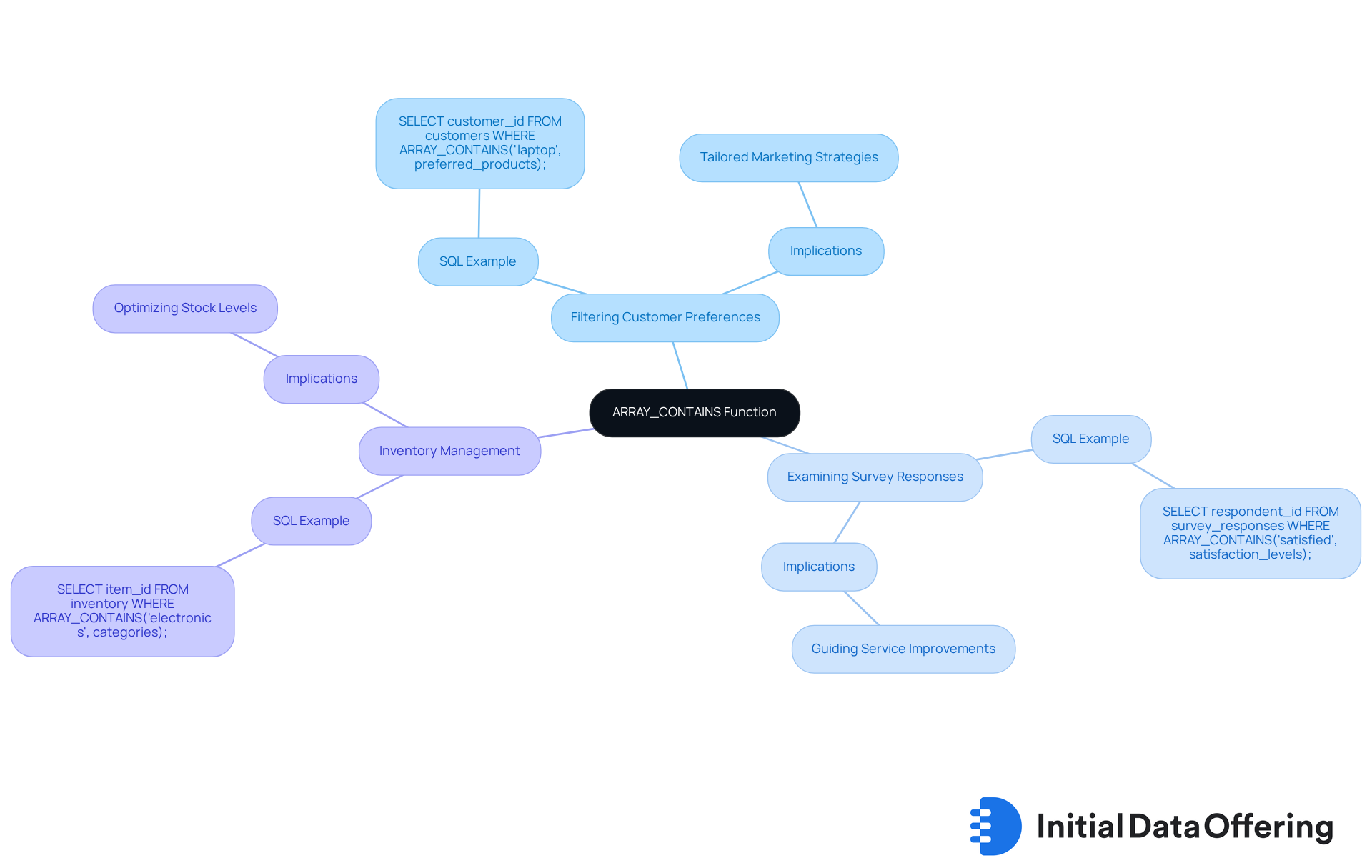 The central idea is the ARRAY_CONTAINS function. Each branch represents a different real-world application, showcasing how this function can enhance data analysis in various contexts.
