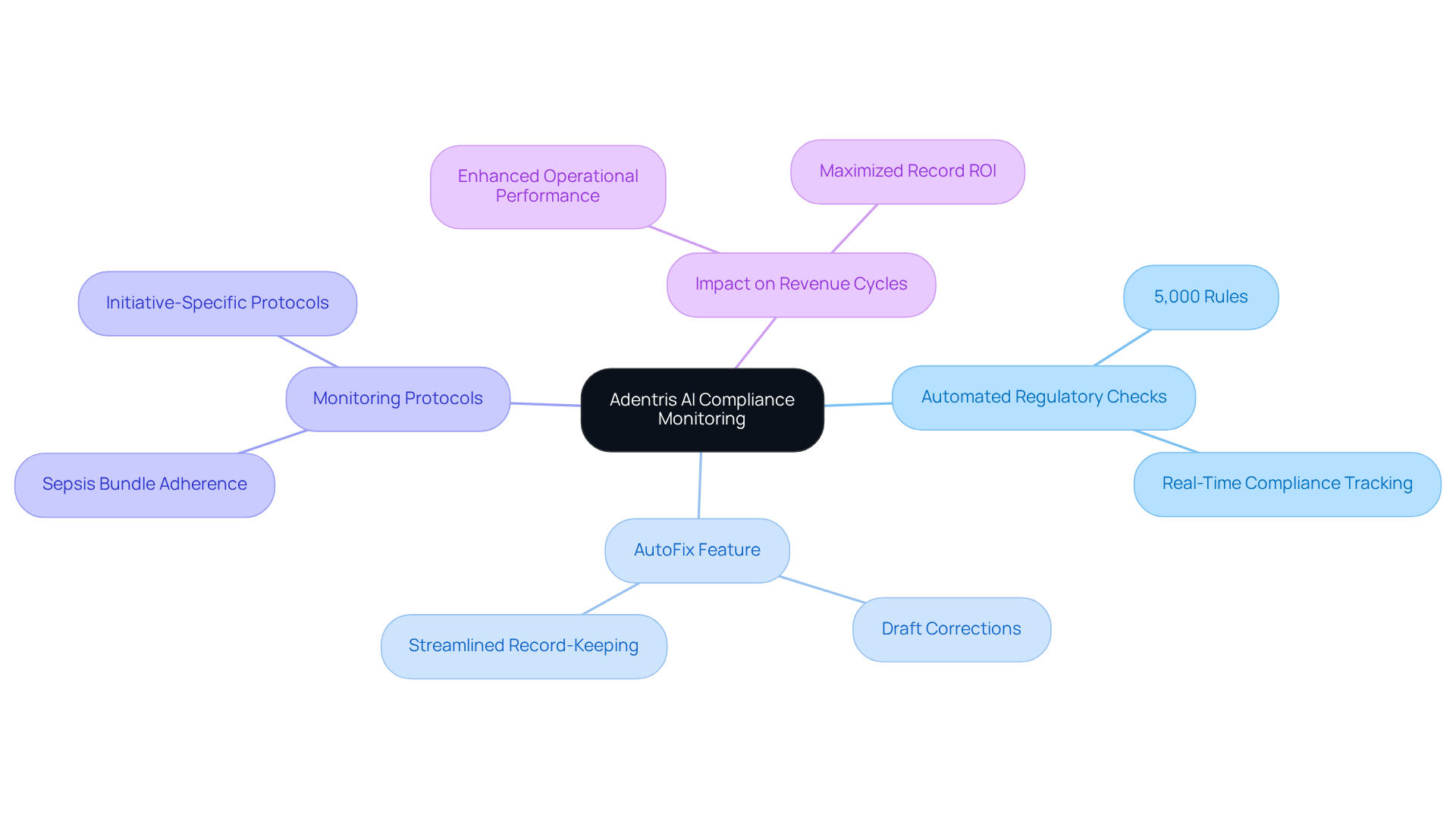 Start at the center with Adentris's platform, then explore each branch to understand its features and how they contribute to better documentation and revenue outcomes.