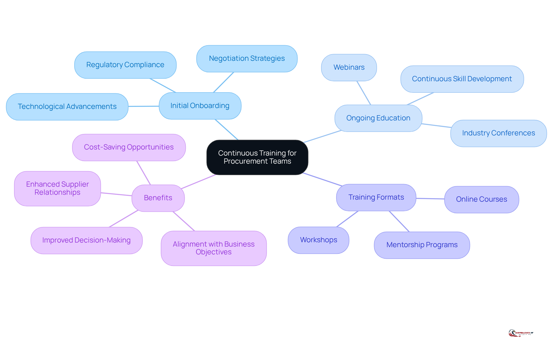 Start at the center with the main idea of continuous training, then follow the branches to explore onboarding, ongoing education, various training formats, and the benefits of investing in skilled procurement professionals. Start at the center with the main idea of continuous training, then follow the branches to explore onboarding, ongoing education, various training formats, and the benefits of investing in skilled procurement professionals.