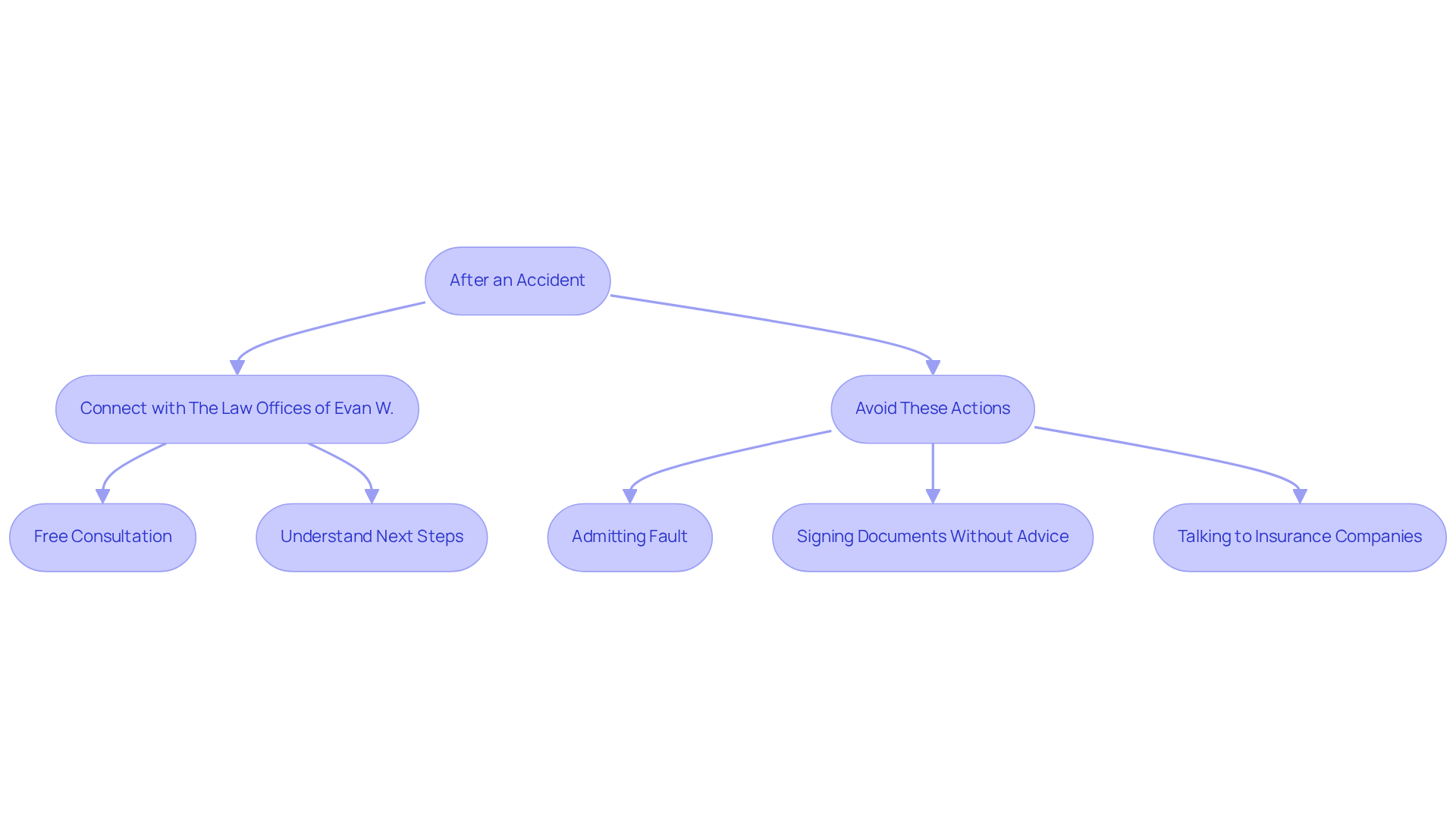 This flowchart guides you through the essential steps to take after an accident. Start by connecting with an attorney for support, and avoid actions that could jeopardize your case. Follow the arrows to see the recommended path for achieving a fair settlement. This flowchart guides you through the essential steps to take after an accident. Start by connecting with an attorney for support, and avoid actions that could jeopardize your case. Follow the arrows to see the recommended path for achieving a fair settlement.