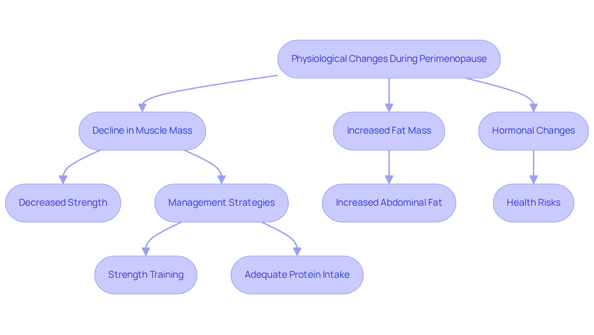 This flowchart shows how changes during perimenopause affect body composition and health. Follow the arrows to see how each change leads to specific challenges and what strategies can help manage them.