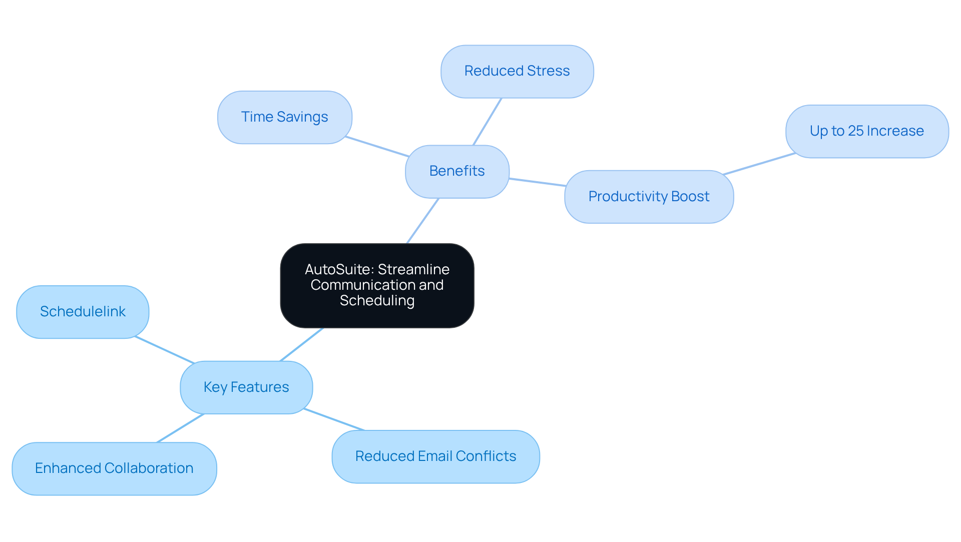 At the center is AutoSuite, from which branches represent its features and how they enhance scheduling and communication. The sub-branches show specific benefits that help you understand the value of using this tool. At the center is AutoSuite, from which branches represent its features and how they enhance scheduling and communication. The sub-branches show specific benefits that help you understand the value of using this tool.