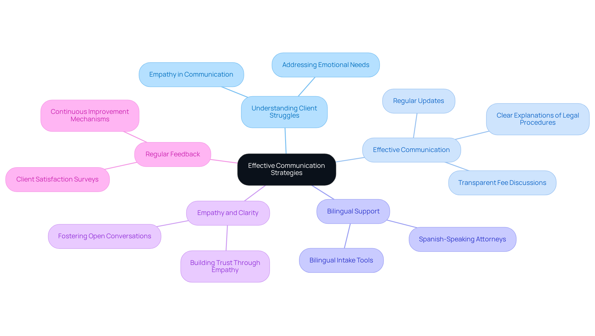The central idea is about effective communication. Each branch represents a strategy to build trust, and the sub-branches provide more details on how to implement these strategies. The central idea is about effective communication. Each branch represents a strategy to build trust, and the sub-branches provide more details on how to implement these strategies.